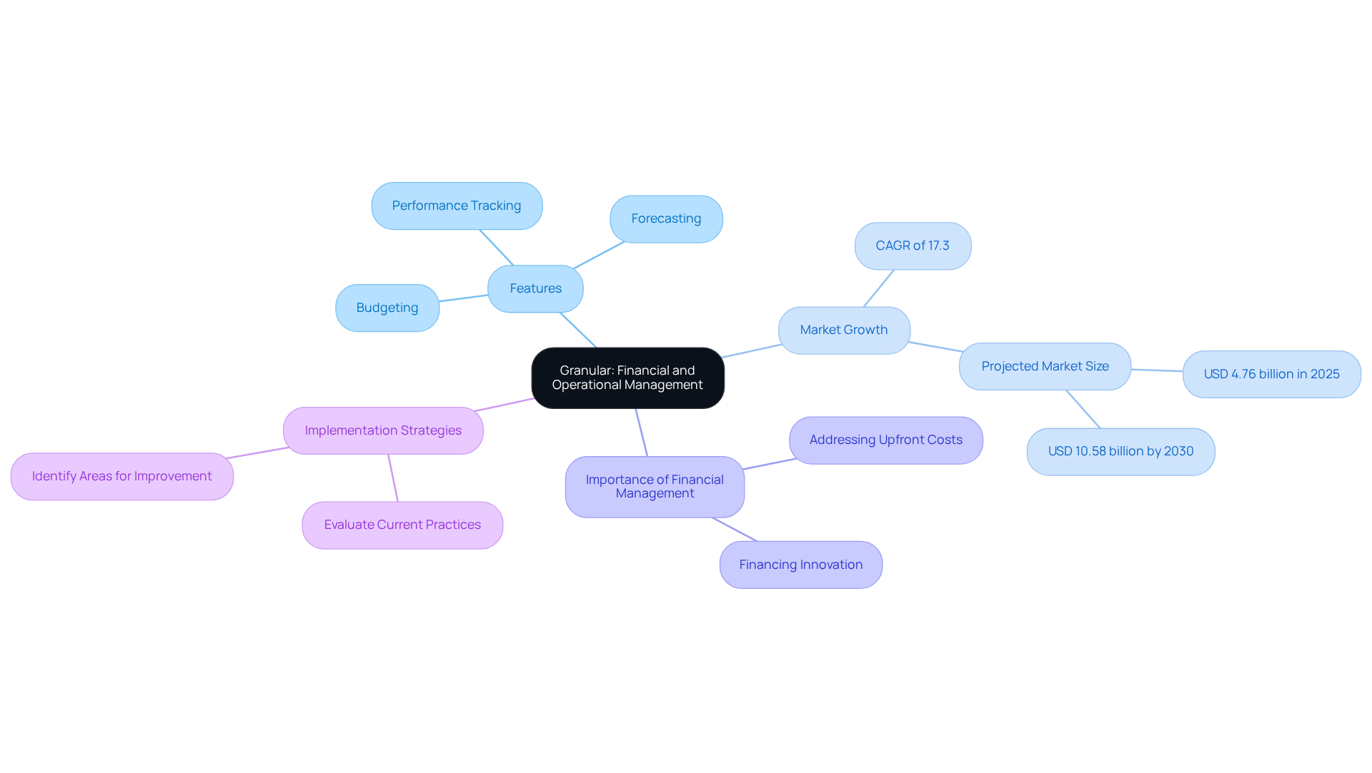 The center represents Granular's platform, with branches showing its features, market growth, and strategies for effective implementation. Each branch highlights a different aspect of how Granular supports modern farming.