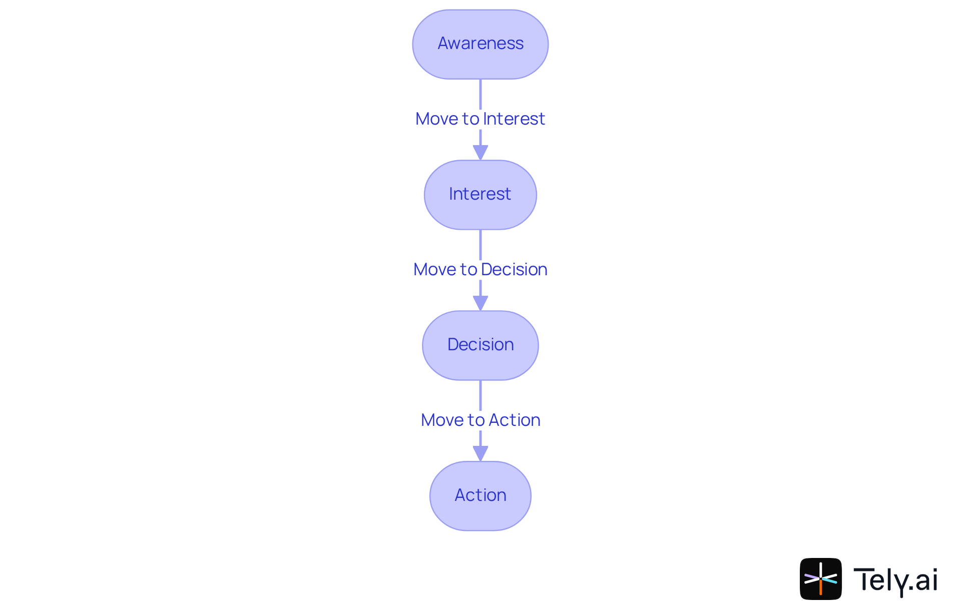 Each box represents a stage in the sales process. Follow the arrows to see how potential customers move through the funnel, from first learning about your product to making a purchase. Each box represents a stage in the sales process. Follow the arrows to see how potential customers move through the funnel, from first learning about your product to making a purchase.