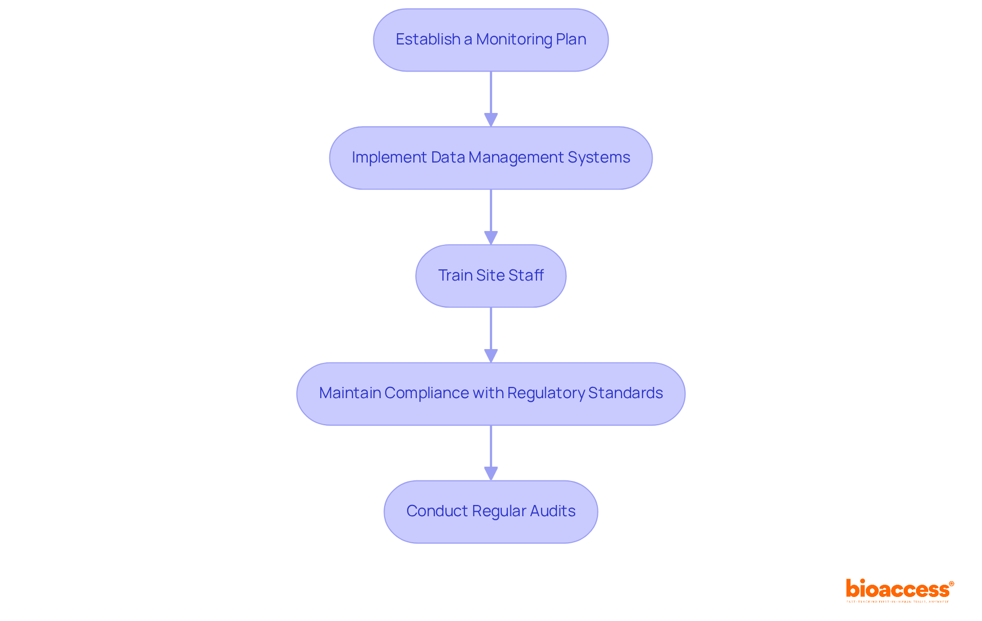 Each box represents a crucial step in executing the trial. Follow the arrows to see how each step leads to the next, ensuring a smooth and compliant process. Each box represents a crucial step in executing the trial. Follow the arrows to see how each step leads to the next, ensuring a smooth and compliant process.