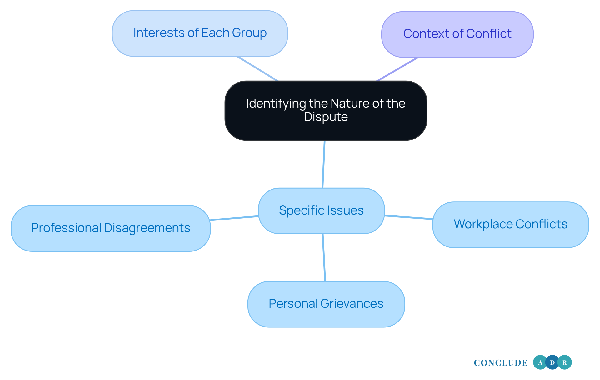 The center of the mindmap shows the main focus of identifying the dispute, and the branches illustrate various aspects to consider. This helps visualize what to think about when approaching a conflict. The center of the mindmap shows the main focus of identifying the dispute, and the branches illustrate various aspects to consider. This helps visualize what to think about when approaching a conflict.