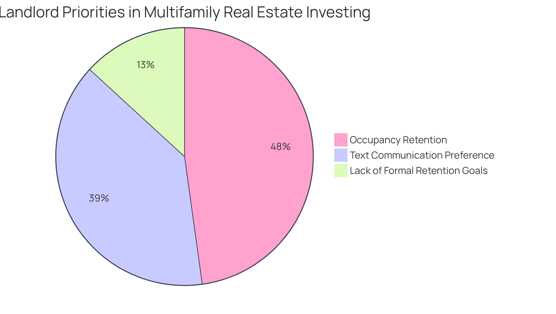 Each segment represents a key priority or trend in multifamily real estate investing, with sizes proportional to their respective percentages.