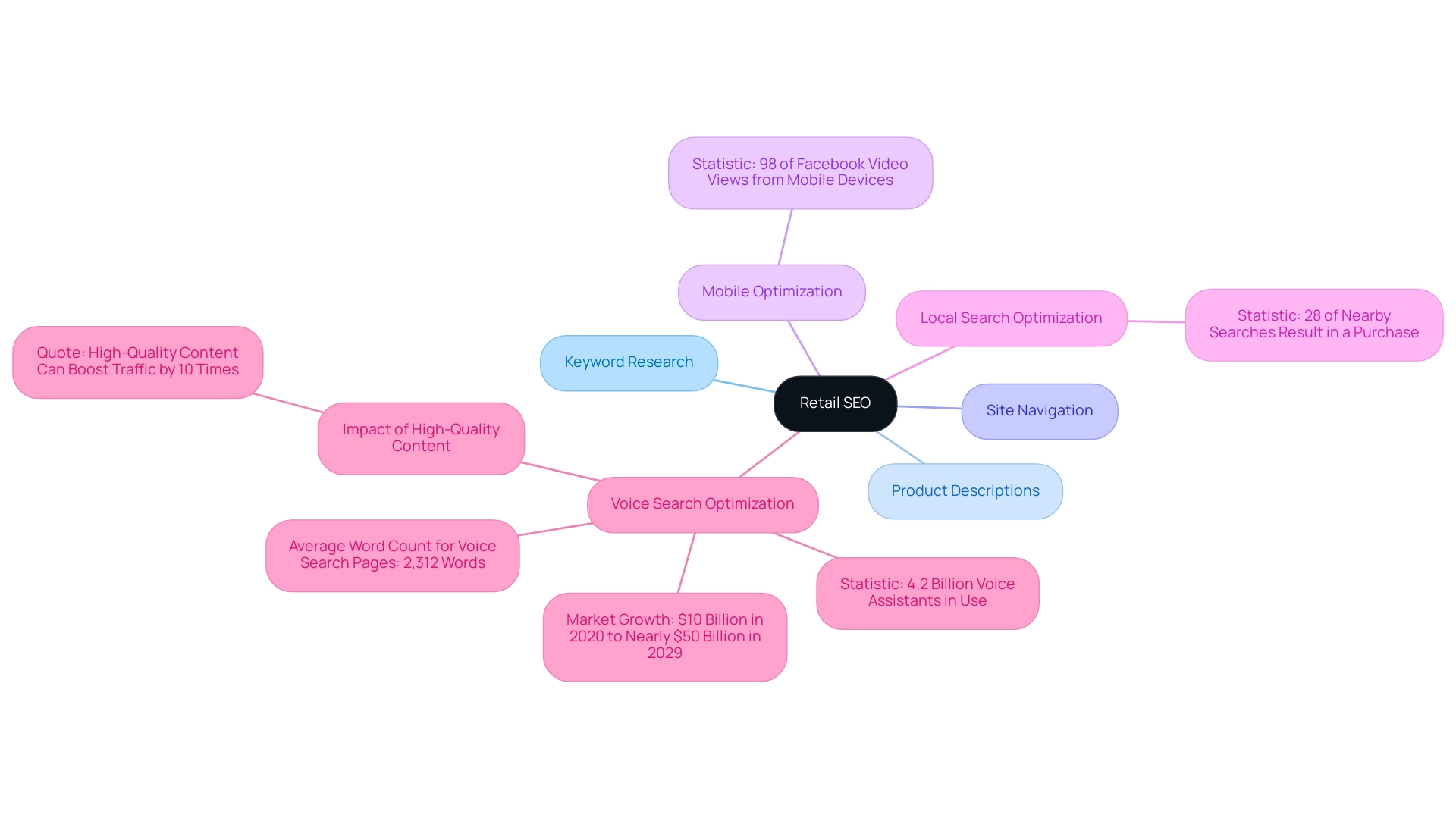 The central node represents Retail SEO, with branches illustrating the key components and their corresponding strategies.