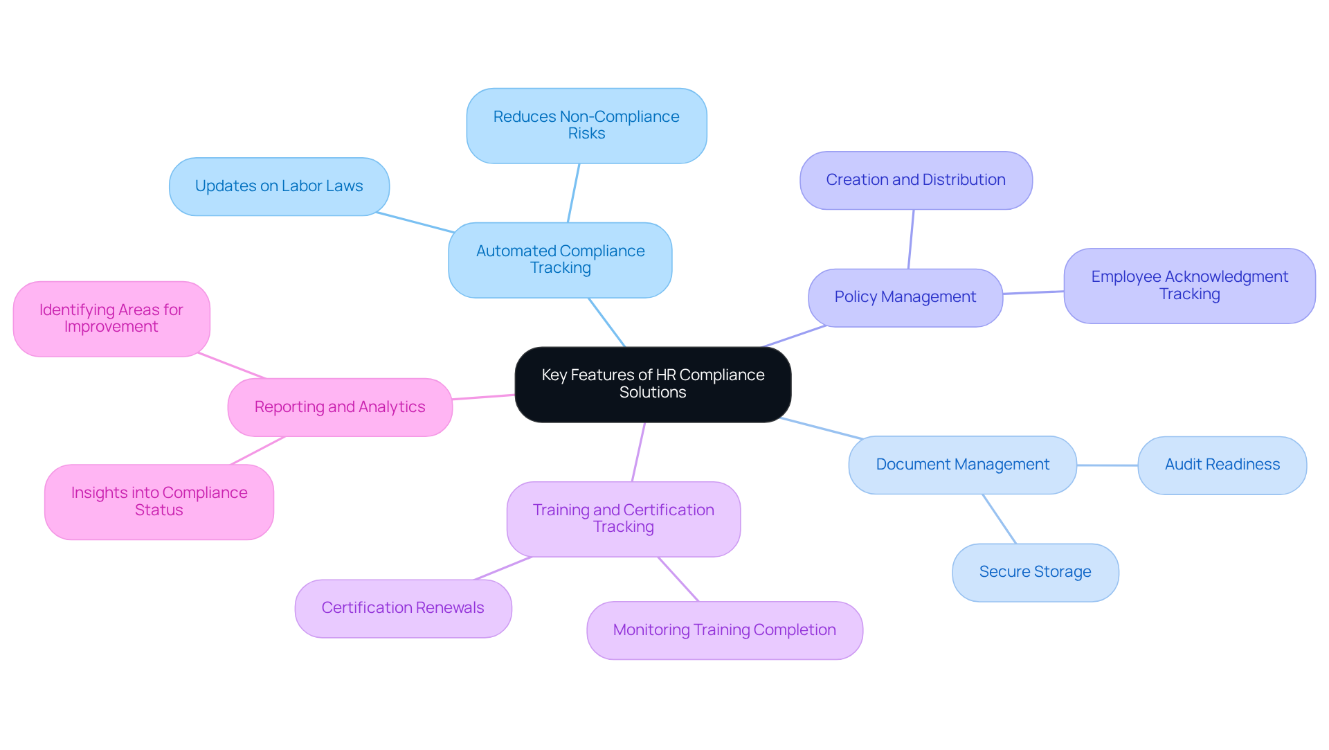 The central node represents the main topic, while the branches show the key features. Each feature is essential for maintaining compliance and improving HR operations, making it easier for businesses to manage regulatory standards. The central node represents the main topic, while the branches show the key features. Each feature is essential for maintaining compliance and improving HR operations, making it easier for businesses to manage regulatory standards.