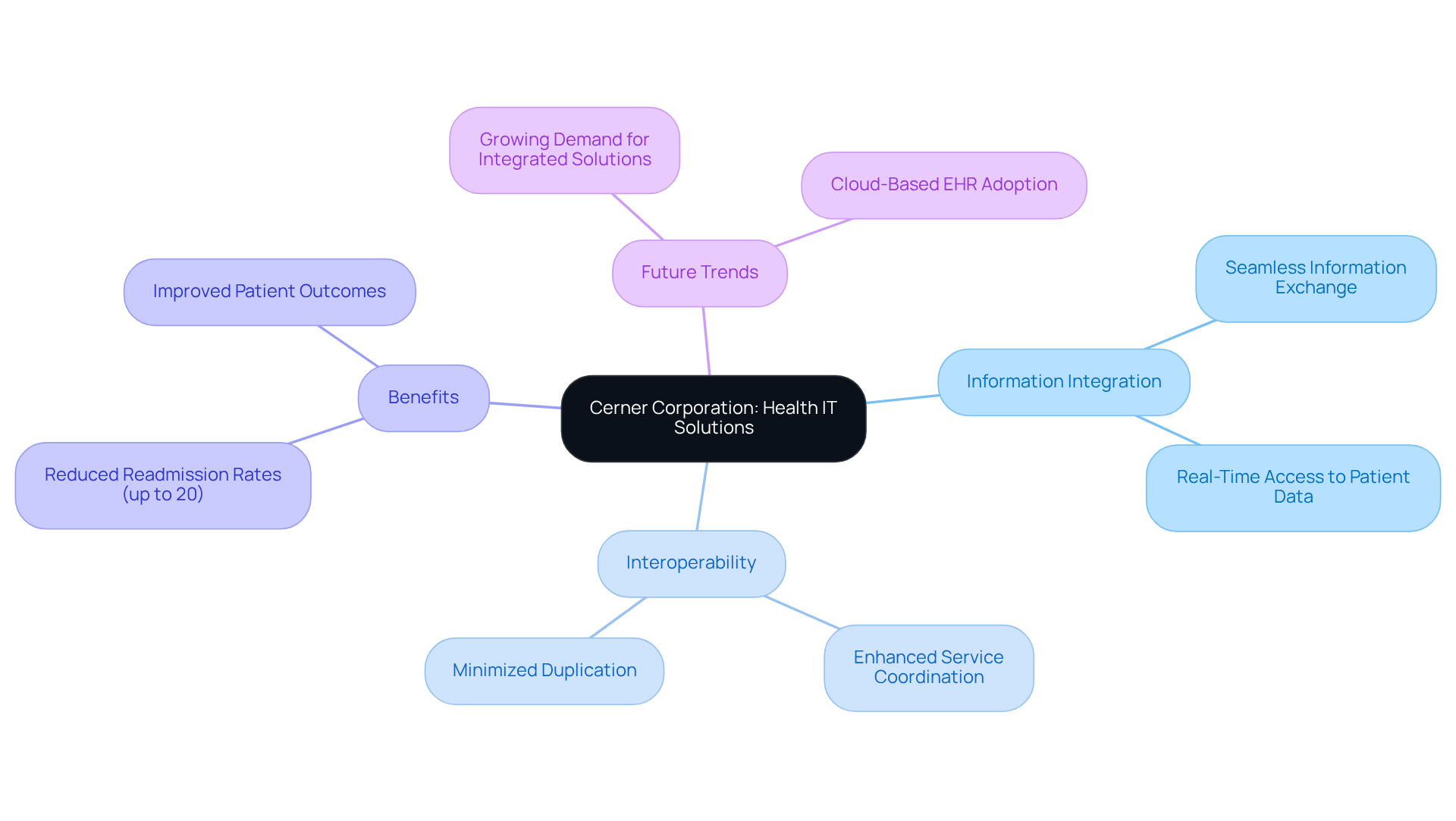 The central node represents Cerner's solutions, while the branches illustrate how these solutions impact various aspects of healthcare, including benefits and future needs.