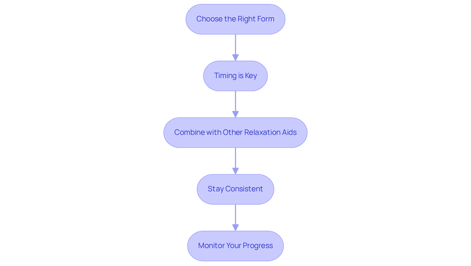 Each box represents a step you can take to improve your nighttime routine with collagen. Follow the arrows to see how each step builds on the previous one, leading to better sleep and skin health. Each box represents a step you can take to improve your nighttime routine with collagen. Follow the arrows to see how each step builds on the previous one, leading to better sleep and skin health.