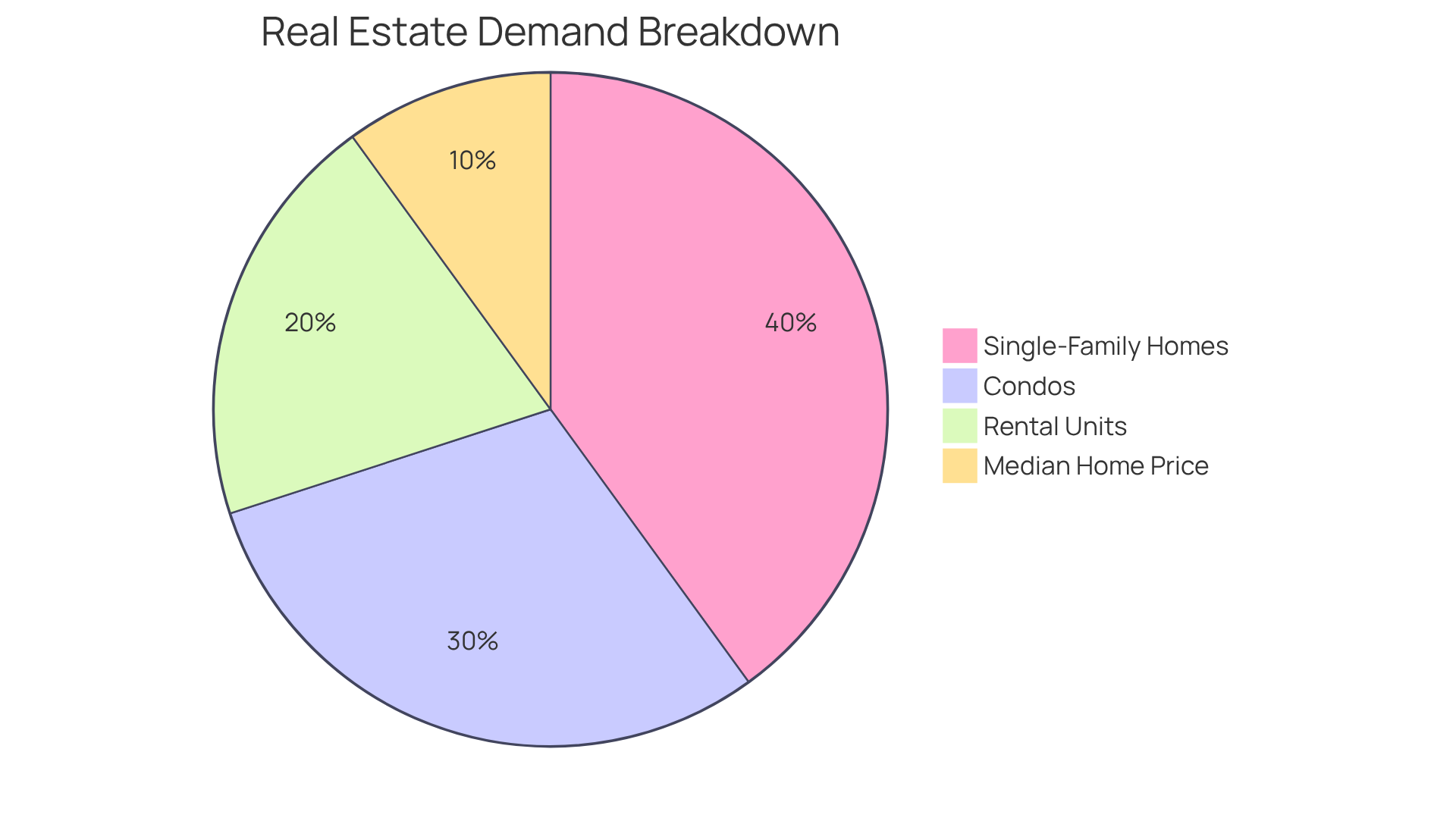 Each slice of the pie shows the proportion of different types of real estate in demand. The larger the slice, the more popular that category is. The separate slice for the median home price highlights its importance in the market.