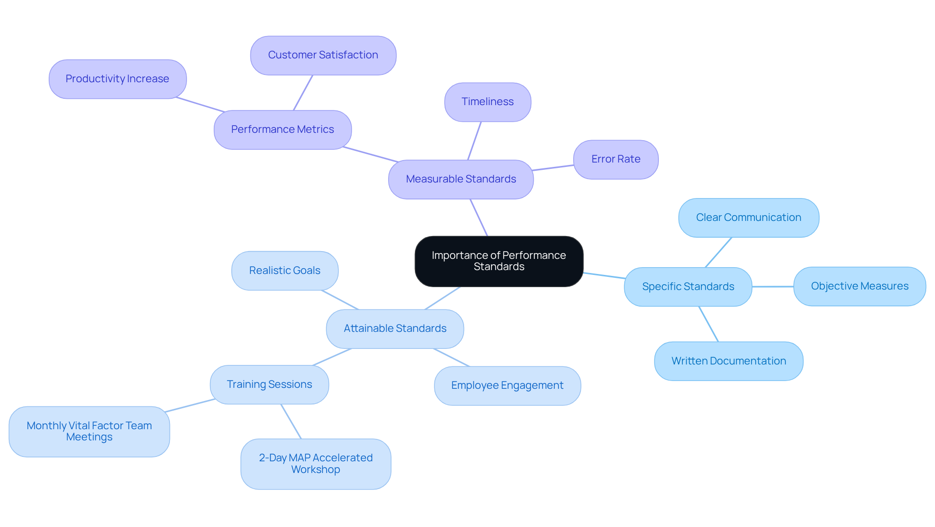 The center represents the core idea of performance standards, while the branches show how specific, attainable, and measurable standards connect to communication and training strategies that enhance team accountability. The center represents the core idea of performance standards, while the branches show how specific, attainable, and measurable standards connect to communication and training strategies that enhance team accountability.