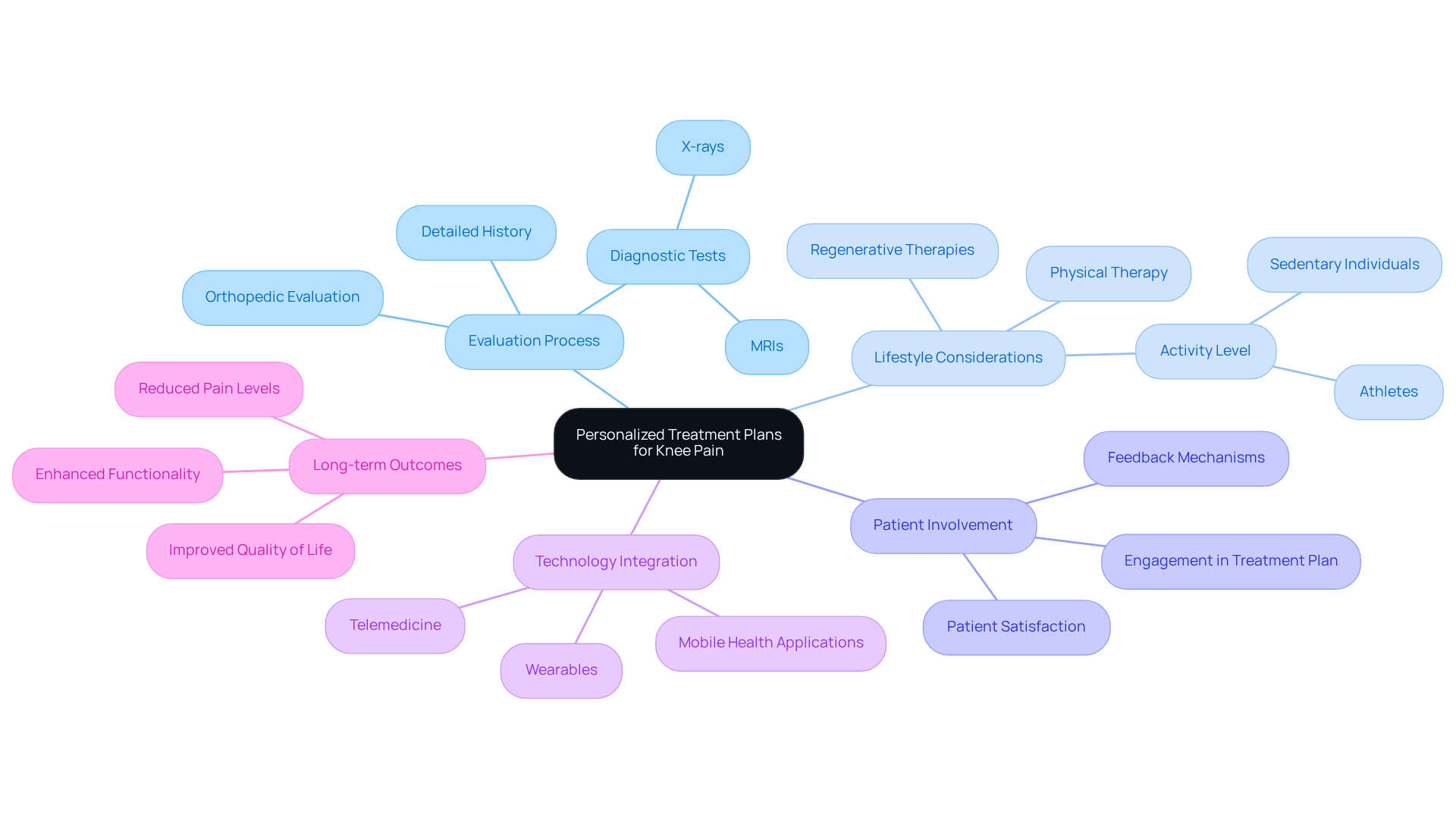 This mindmap starts with the main idea of personalized treatment plans at the center. Each branch represents a different aspect of how these plans are tailored to individual needs, showing how they connect and contribute to better management of knee pain.