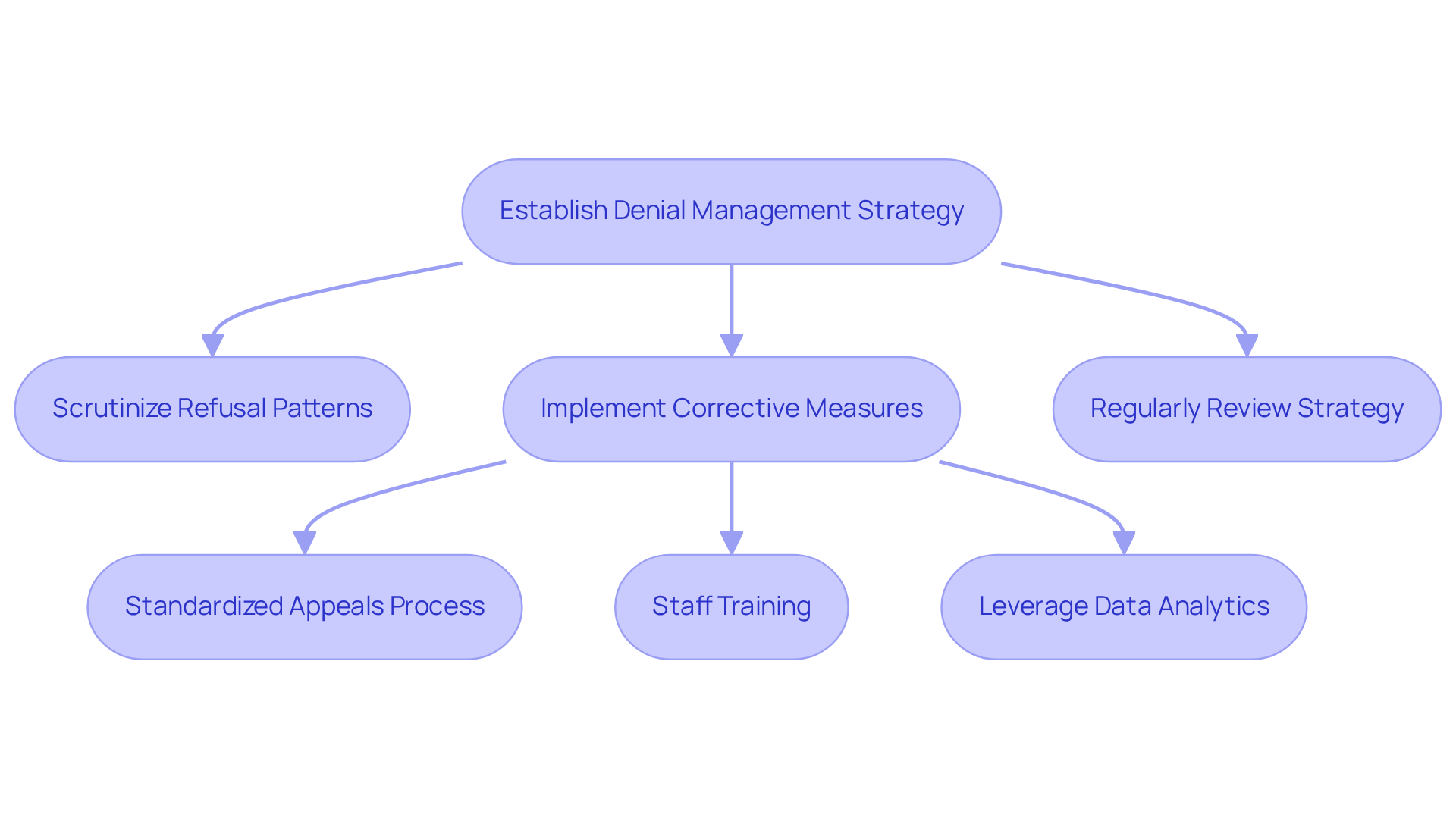 This flowchart outlines the steps to create an effective denial management strategy. Start at the top and follow the arrows to see how each step connects to the next, leading to improved claims management. This flowchart outlines the steps to create an effective denial management strategy. Start at the top and follow the arrows to see how each step connects to the next, leading to improved claims management.