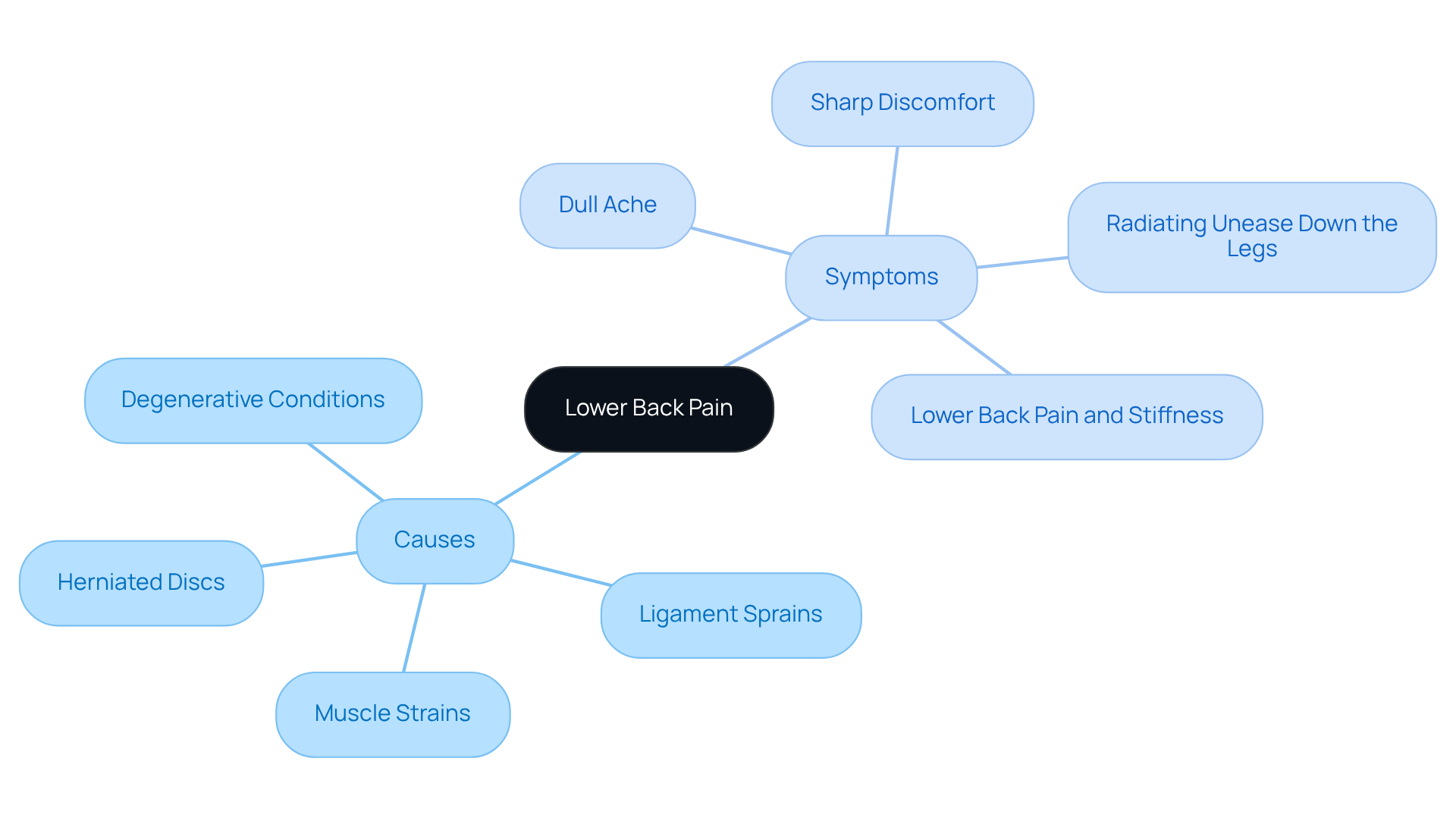 This mindmap helps you visualize the common causes and symptoms of lower back pain. Start at the center with 'Lower Back Pain' and follow the branches to see what might be causing your discomfort and what symptoms to look out for. Each branch represents a different aspect of lower back pain, making it easier to understand how they relate. This mindmap helps you visualize the common causes and symptoms of lower back pain. Start at the center with 'Lower Back Pain' and follow the branches to see what might be causing your discomfort and what symptoms to look out for. Each branch represents a different aspect of lower back pain, making it easier to understand how they relate.