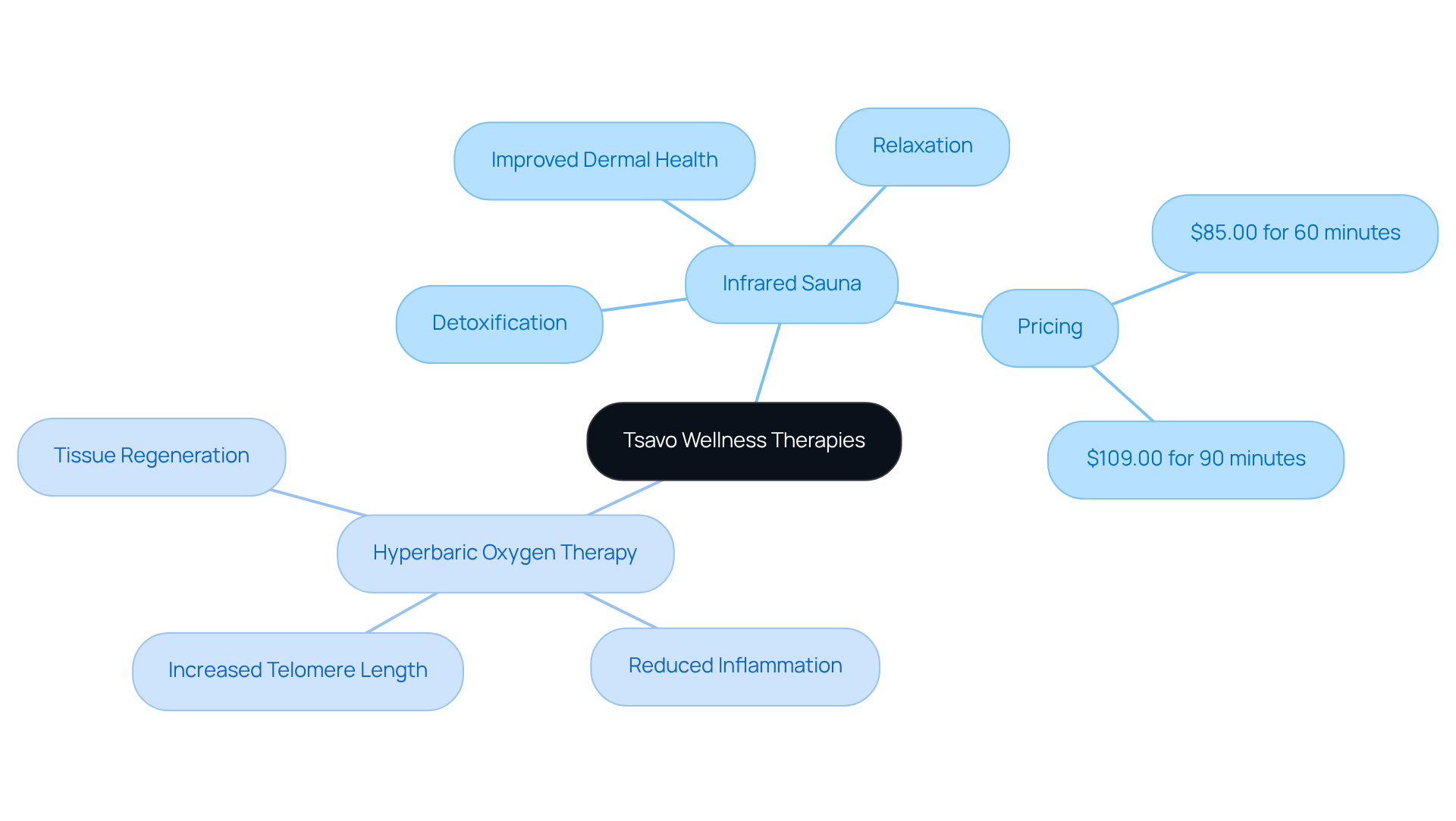 The center represents Tsavo Wellness and its therapies. Each branch shows a specific therapy, with further branches detailing their benefits. The more branches, the more benefits associated with that therapy, illustrating how they contribute to holistic beauty and wellness. The center represents Tsavo Wellness and its therapies. Each branch shows a specific therapy, with further branches detailing their benefits. The more branches, the more benefits associated with that therapy, illustrating how they contribute to holistic beauty and wellness.