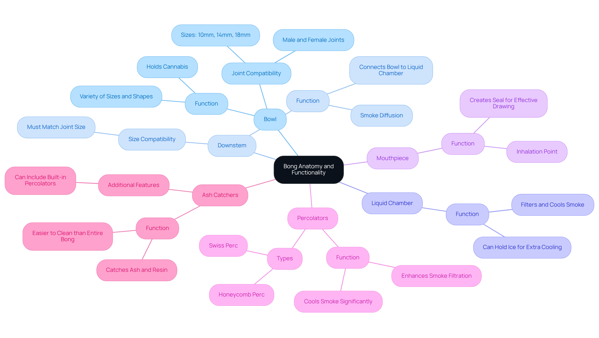 The center represents the overall concept of bong anatomy, while the branches show each part and its role. Follow the branches to learn how each component contributes to a better smoking experience. The center represents the overall concept of bong anatomy, while the branches show each part and its role. Follow the branches to learn how each component contributes to a better smoking experience.