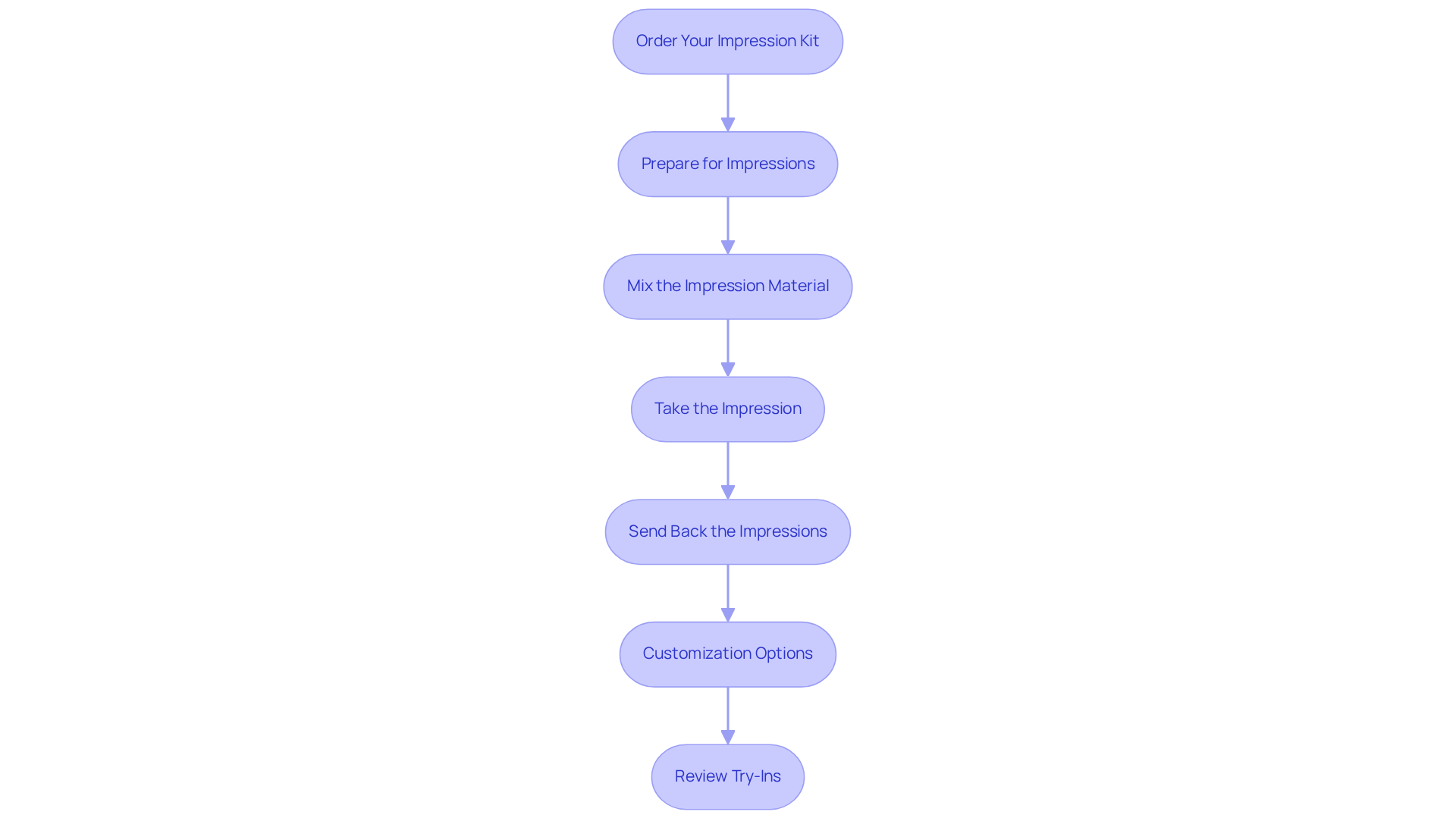 Each box outlines a step in the process — follow the arrows to navigate through the journey of obtaining your custom dentures, ensuring you understand what to do at each stage.