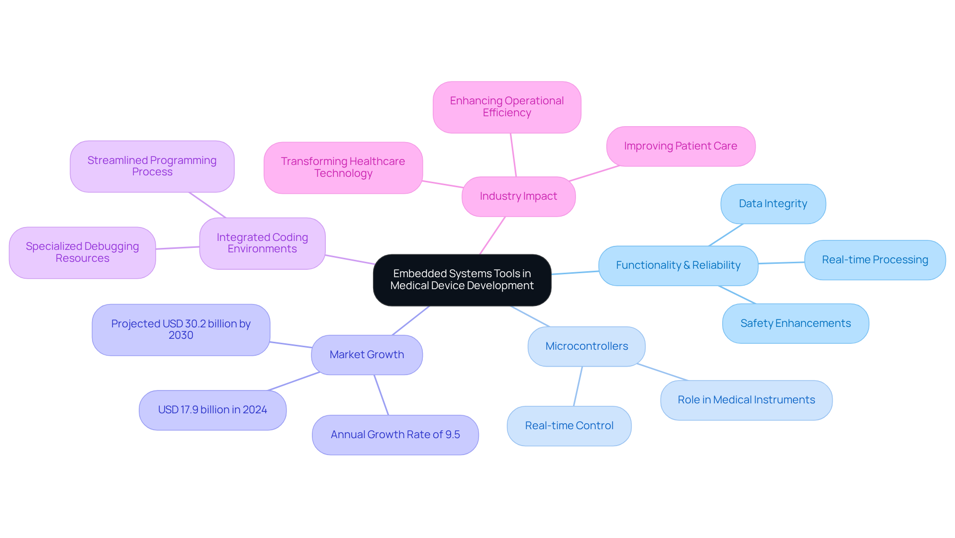 The central node represents the main topic, while branches show different aspects of embedded systems tools. Each sub-branch provides more detail, helping you understand how these tools contribute to healthcare technology.