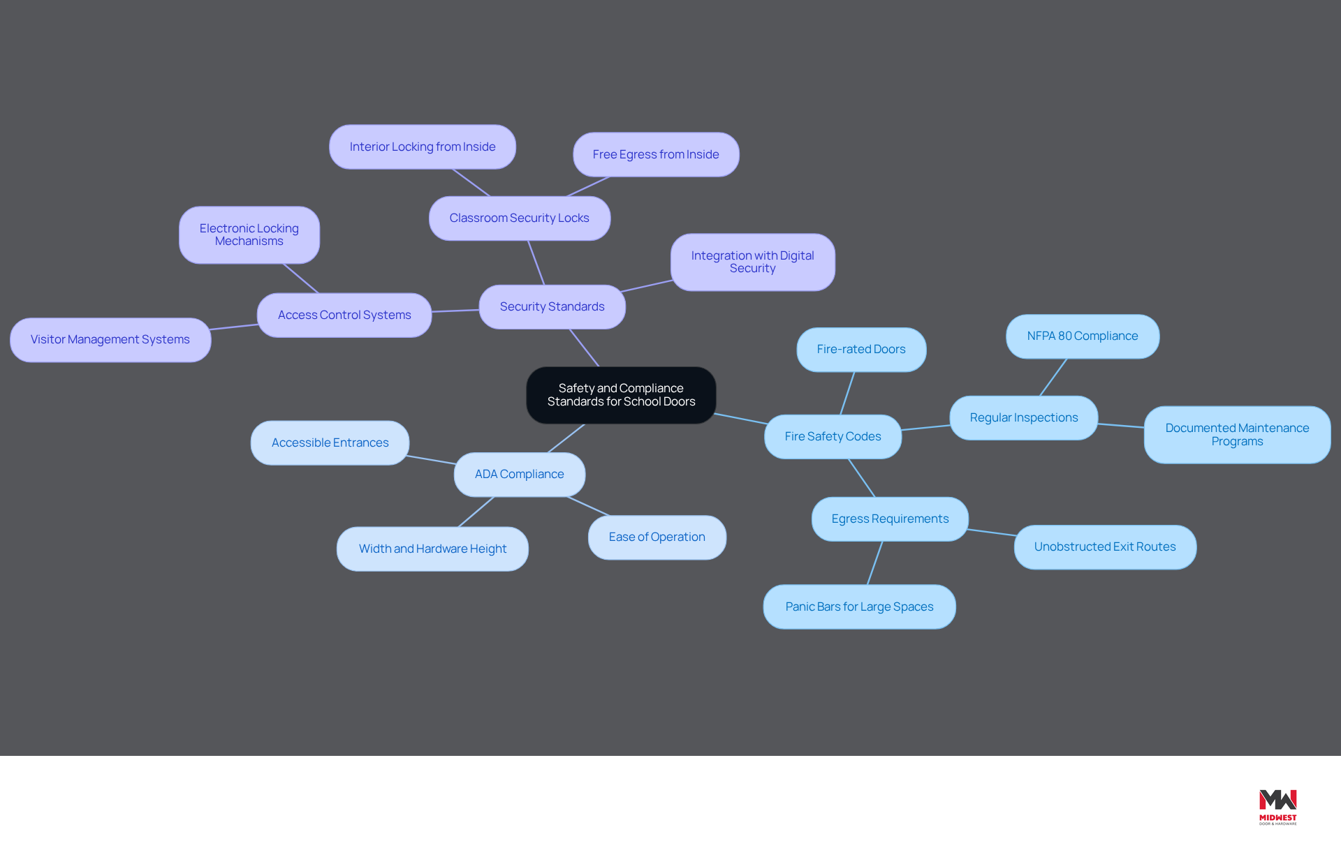 The central node represents the overall theme of safety and compliance. Each branch shows a specific standard, and the sub-branches provide detailed requirements. This layout helps you see how each standard contributes to the safety of school environments. The central node represents the overall theme of safety and compliance. Each branch shows a specific standard, and the sub-branches provide detailed requirements. This layout helps you see how each standard contributes to the safety of school environments.