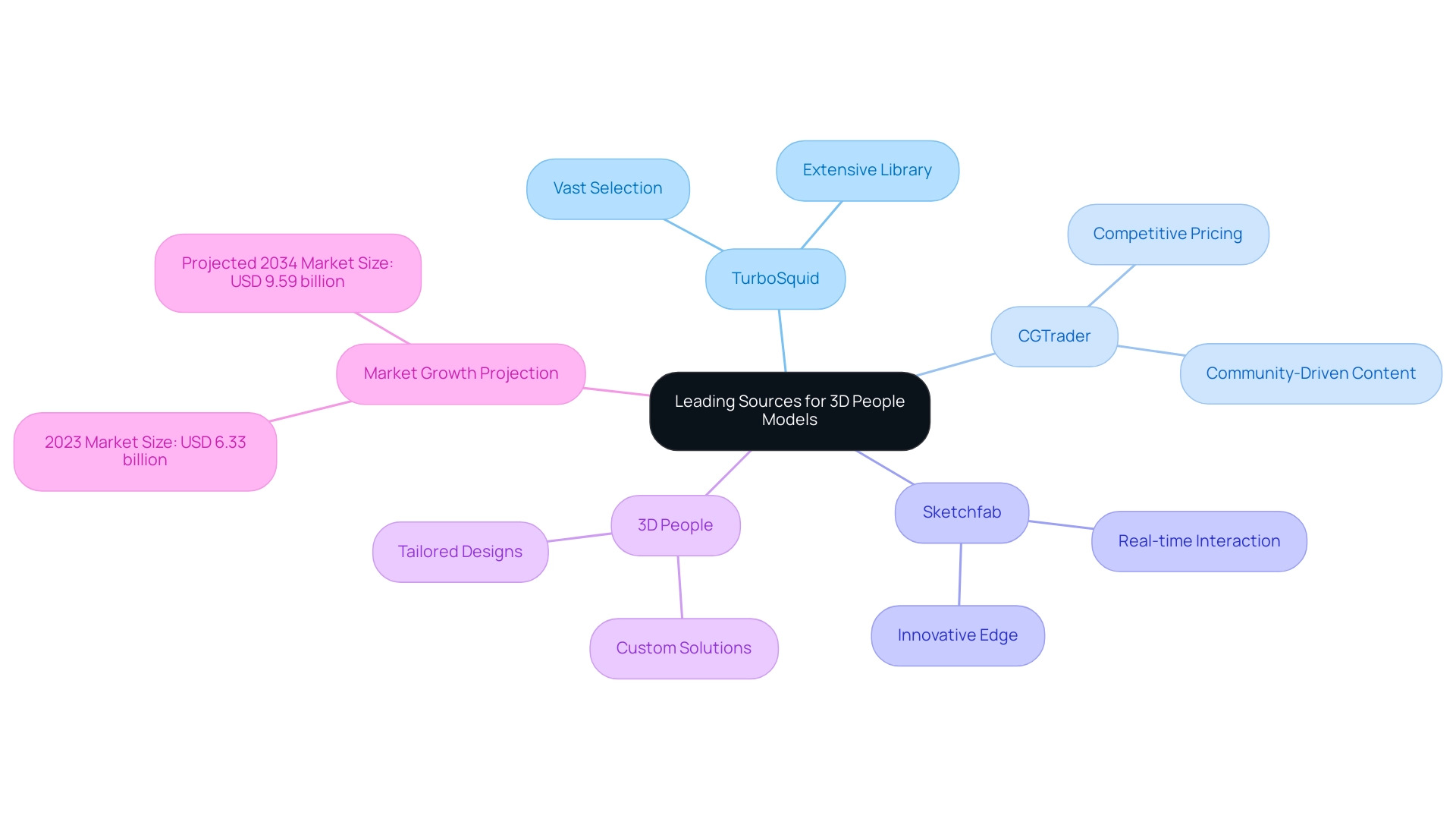 Each branch represents a source, with sub-branches detailing unique features and market growth data.