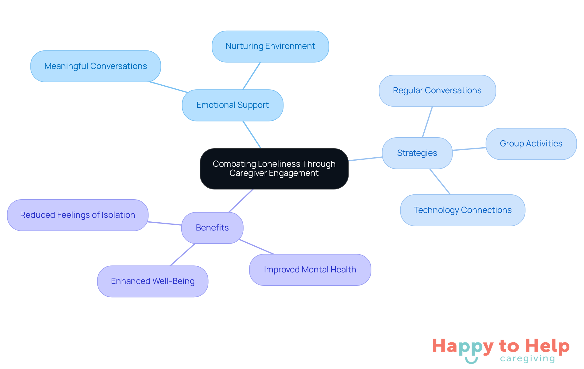 The center represents the main goal of combating loneliness, with branches showing how caregivers can provide emotional support through specific strategies. Each strategy is a way to help elderly individuals feel more connected and valued.