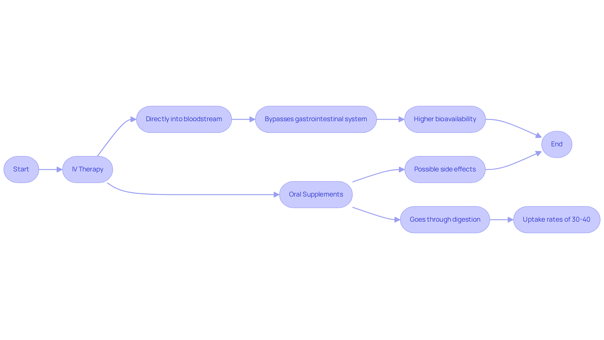 This flowchart shows how IV therapy and oral supplements differ in delivering nutrients. Follow the branches to see how each method works and their respective advantages and disadvantages.