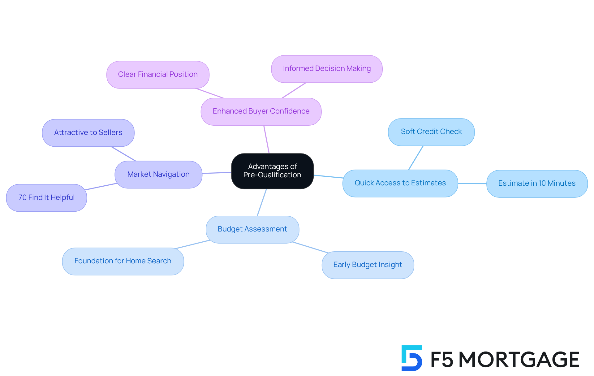 The center represents the main topic, while the branches depict the various advantages of pre-qualification, helping you understand how each benefit connects to the overall homebuying process. The center represents the main topic, while the branches depict the various advantages of pre-qualification, helping you understand how each benefit connects to the overall homebuying process.