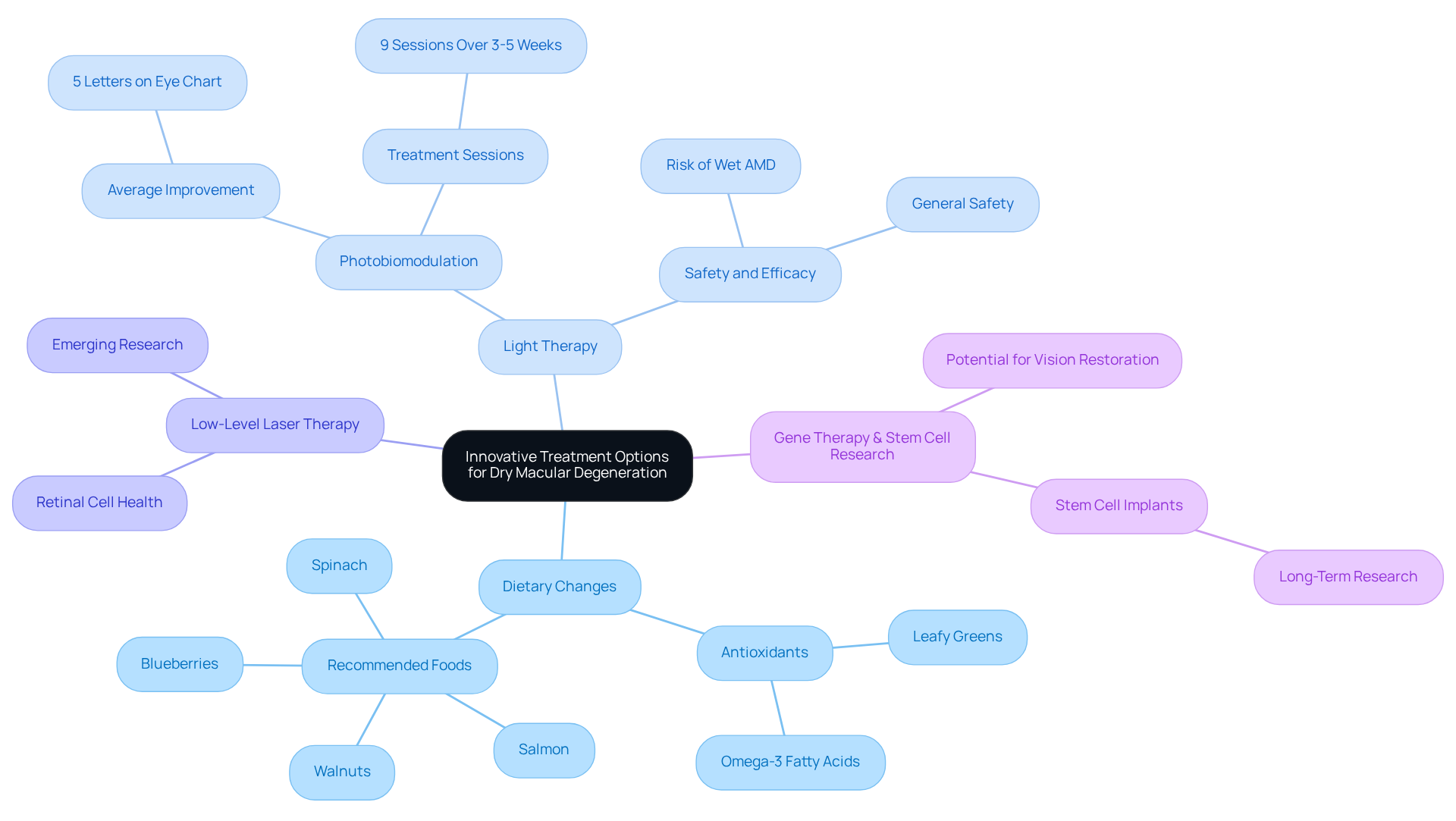 This mindmap illustrates various innovative treatments for dry macular degeneration. Start at the center with the main topic, then explore each branch to see different treatment categories and their specific benefits. Each color represents a different category, making it easy to follow and understand the options available.