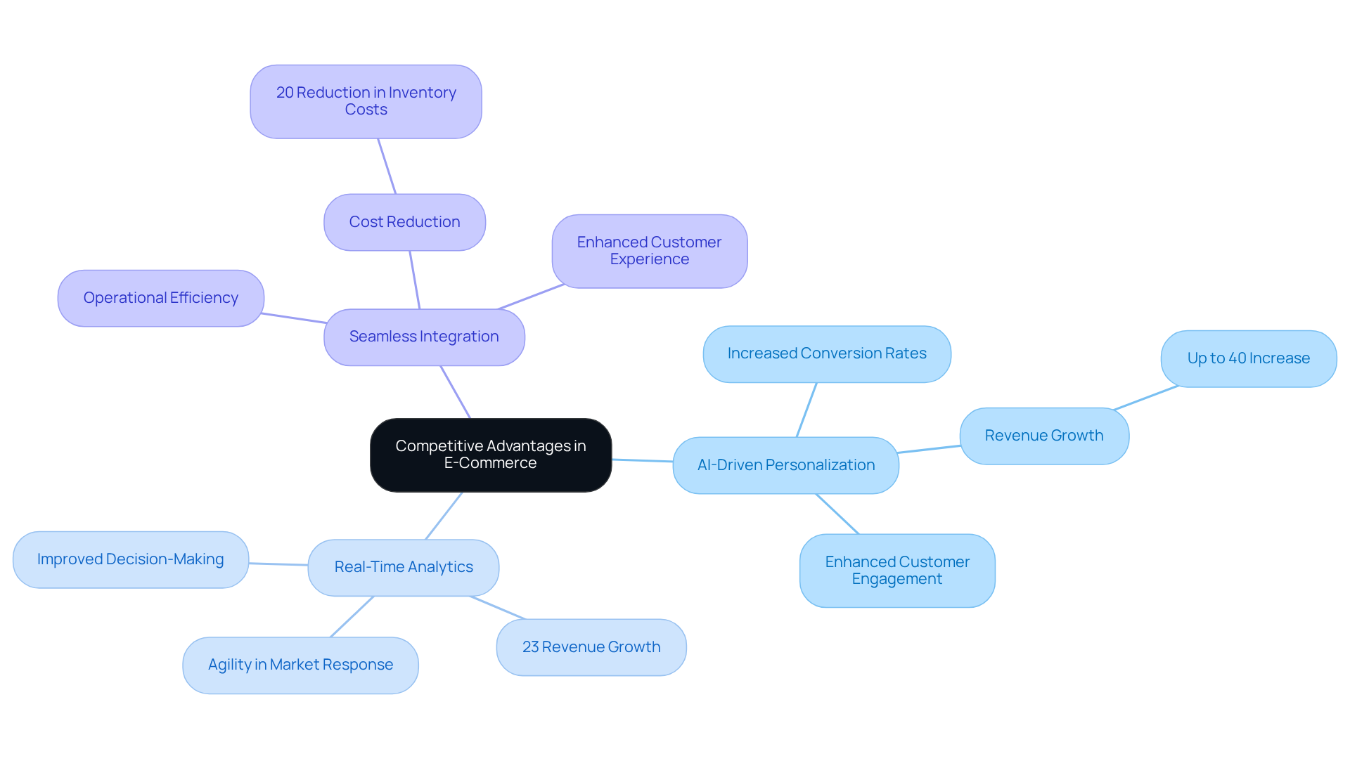 The central node represents the main theme, while branches show different strategies. Each sub-branch highlights specific benefits, helping you see how these advantages connect and contribute to success in e-commerce.