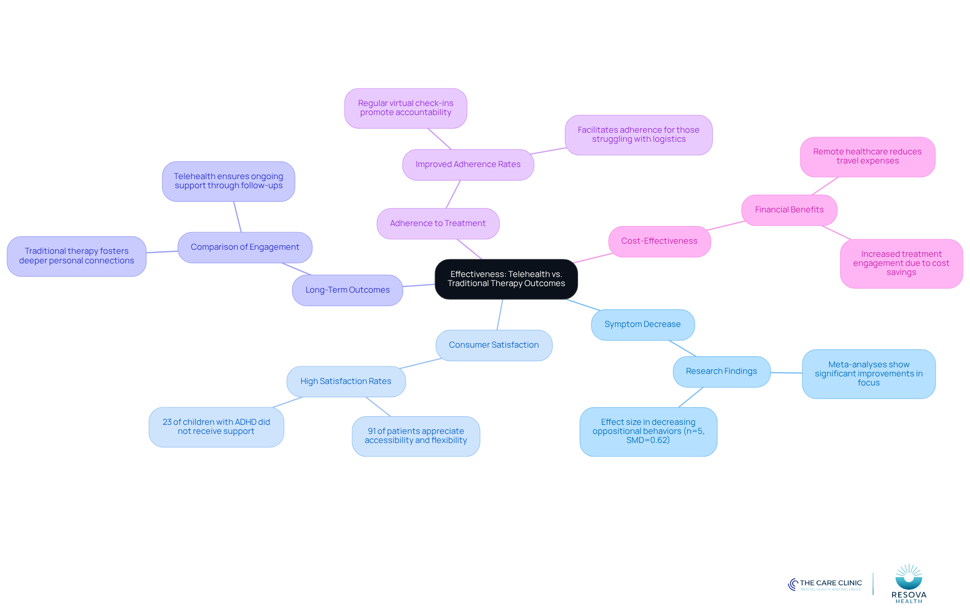 The central node represents the main topic, while each branch highlights a different aspect of treatment effectiveness. Follow the branches to explore how telehealth and traditional therapy compare in various areas. The central node represents the main topic, while each branch highlights a different aspect of treatment effectiveness. Follow the branches to explore how telehealth and traditional therapy compare in various areas.