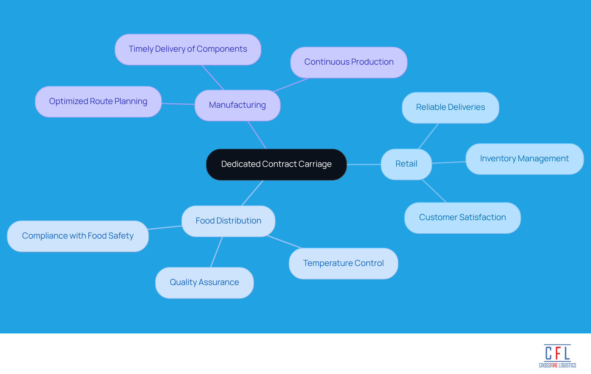 The central node represents dedicated contract carriage, while the branches show how it applies to different industries. Each sub-branch highlights specific benefits or examples, helping you understand the broader impact of this logistics strategy.