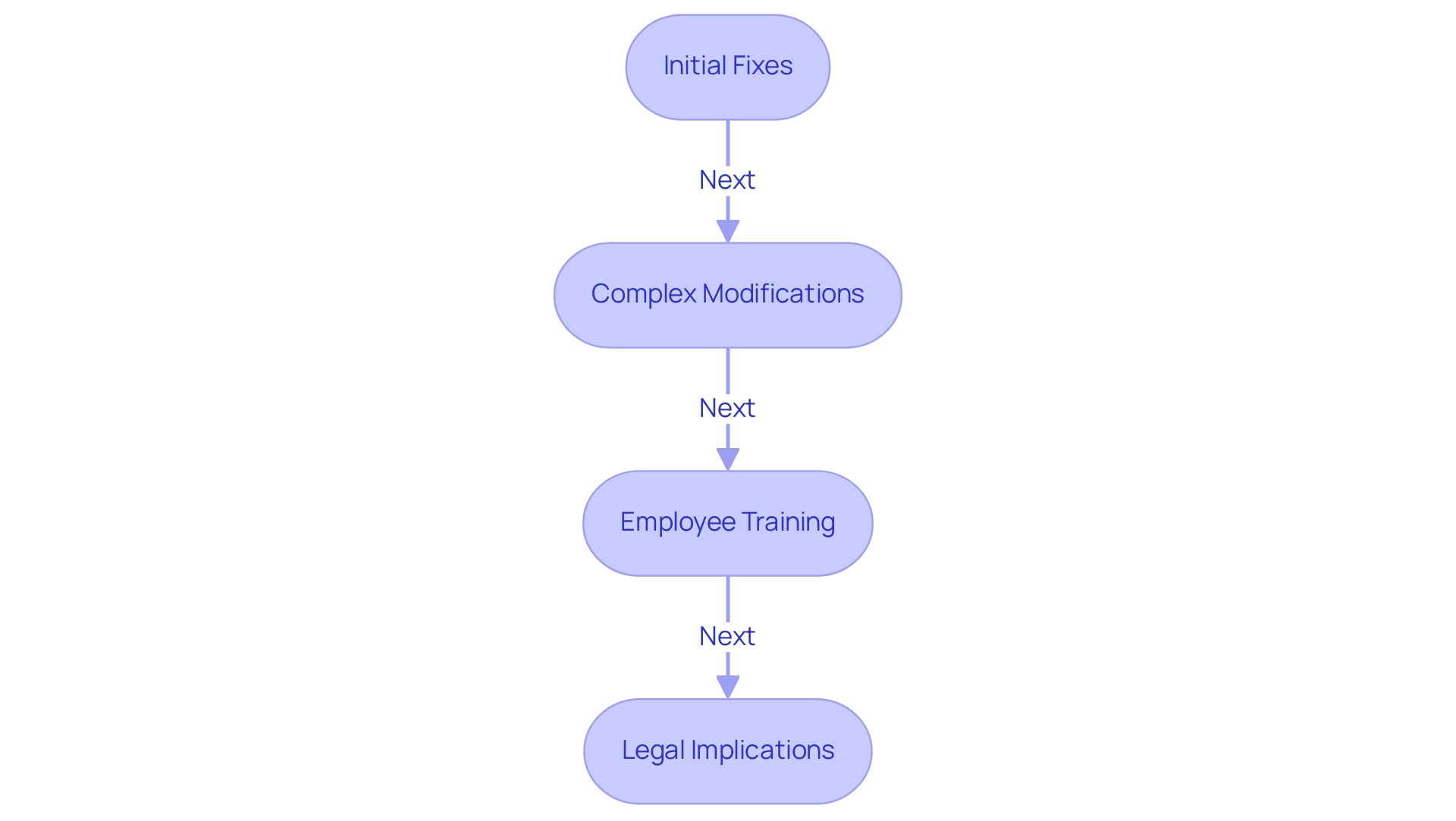 Each box represents a step in the remediation process, with arrows indicating the flow from initial fixes to legal implications.