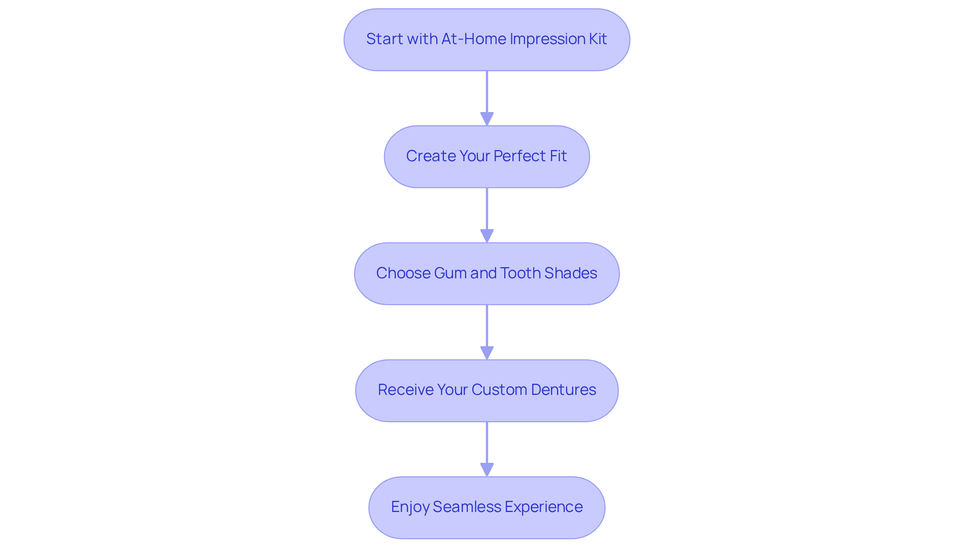 Each box represents a step in your journey to getting custom dentures. Follow the arrows to see how easy it is to go from an impression kit to enjoying your new smile!