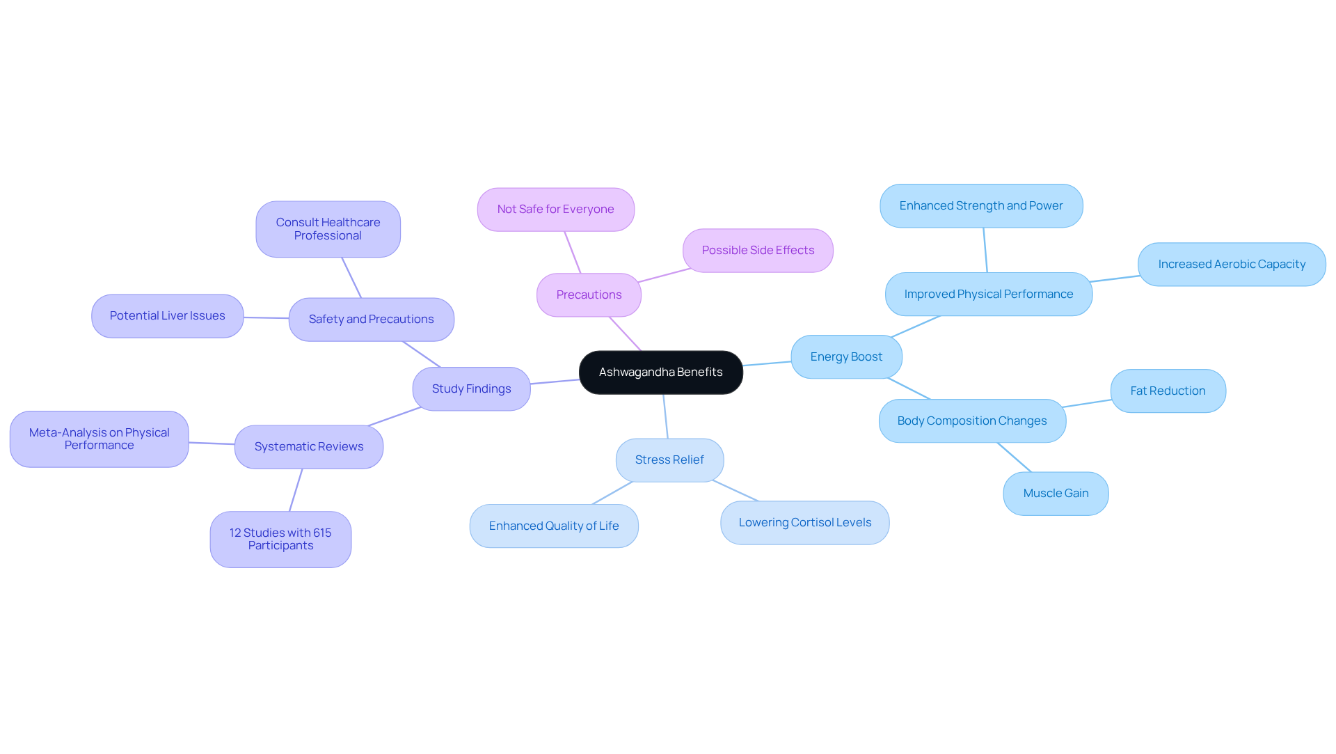 The central node represents ashwagandha, with branches showing its benefits and related studies. Each color-coded branch helps you navigate through the different aspects of how ashwagandha can improve energy and reduce stress.