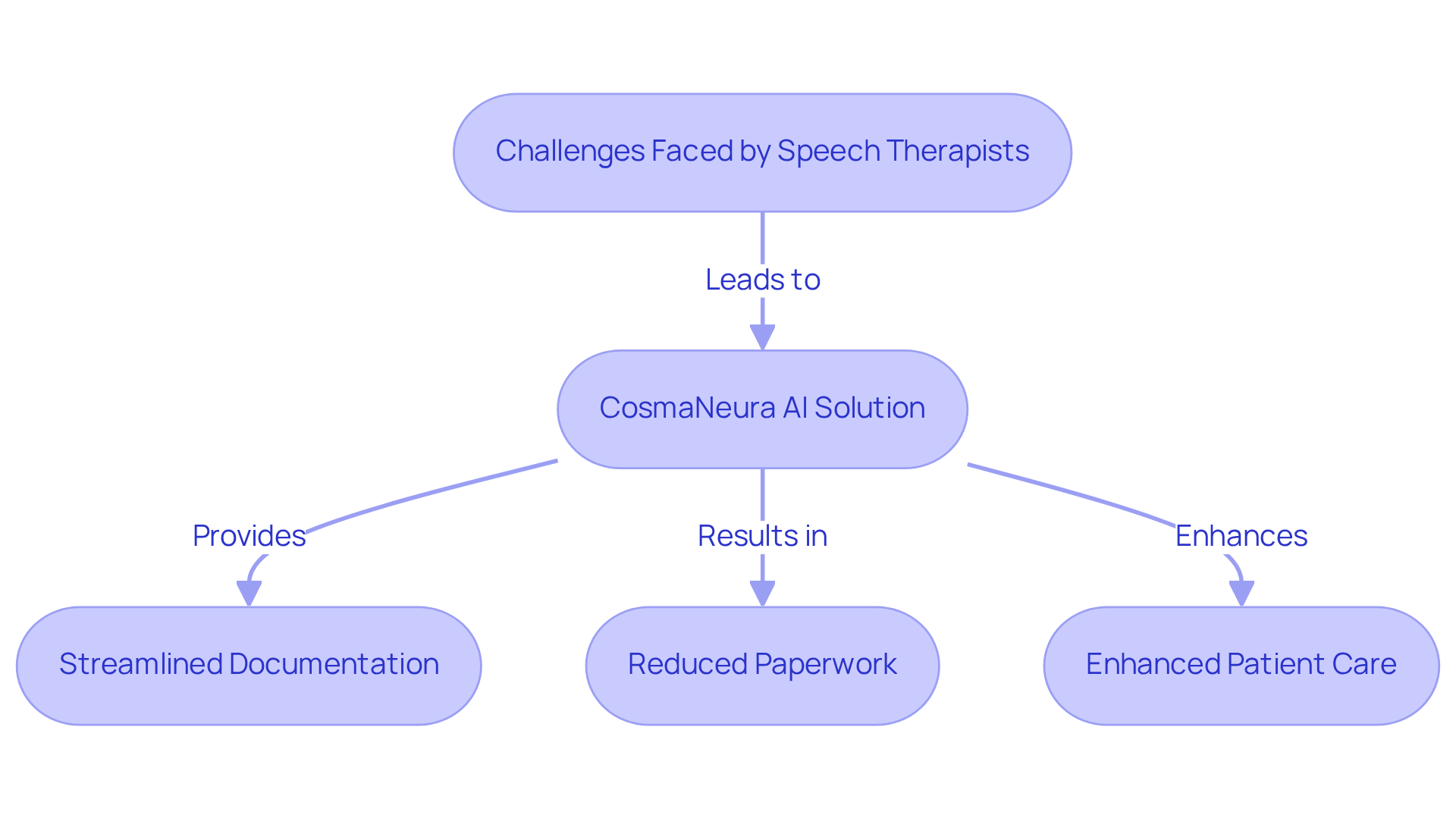 Follow the arrows to see how the challenges lead to the solution, and how that solution improves the overall care provided to clients. Each box represents a key point in the transformation process.