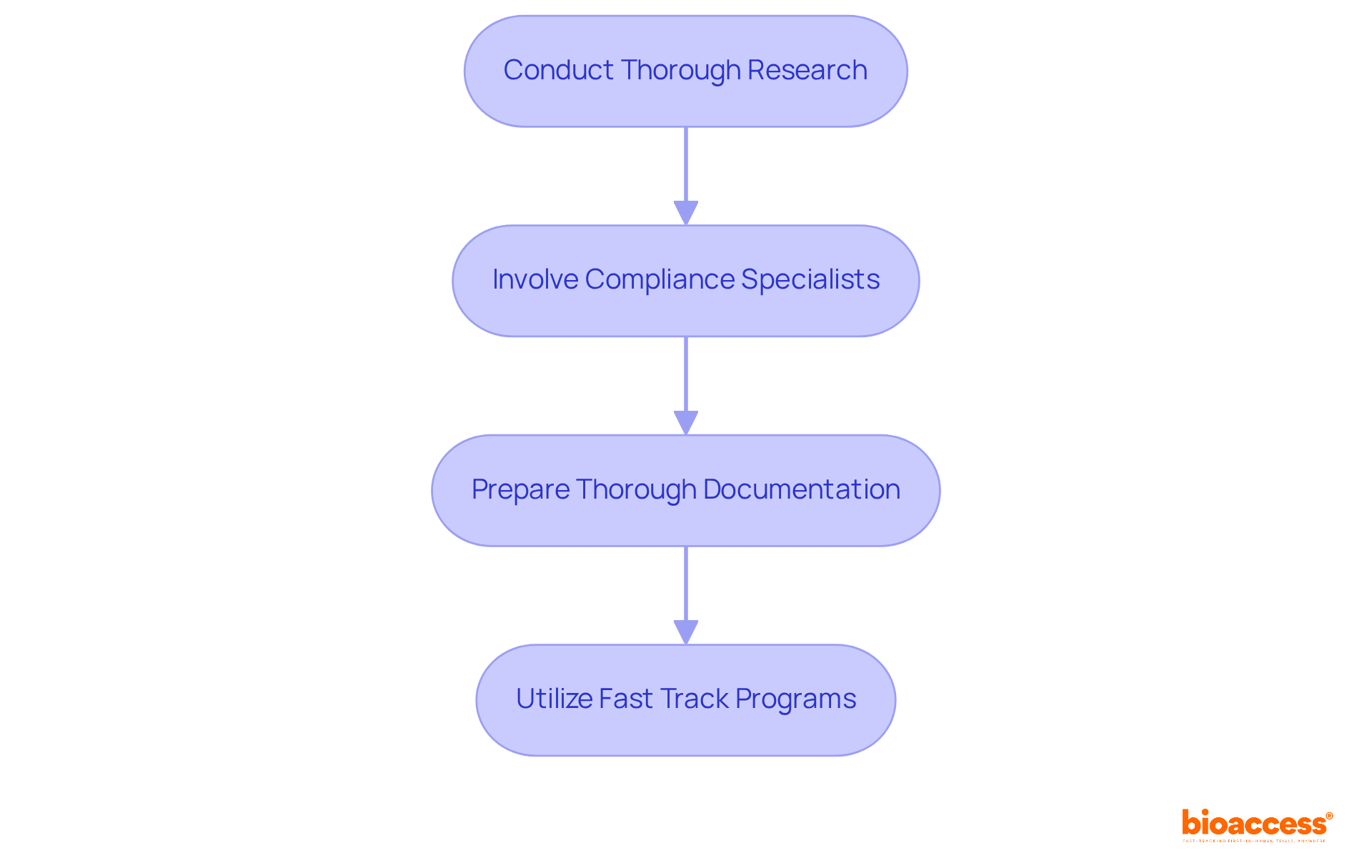 Each box represents a crucial step in the process of ensuring compliance for first-in-human trials. Follow the arrows to see the order in which these steps should be taken. Each box represents a crucial step in the process of ensuring compliance for first-in-human trials. Follow the arrows to see the order in which these steps should be taken.