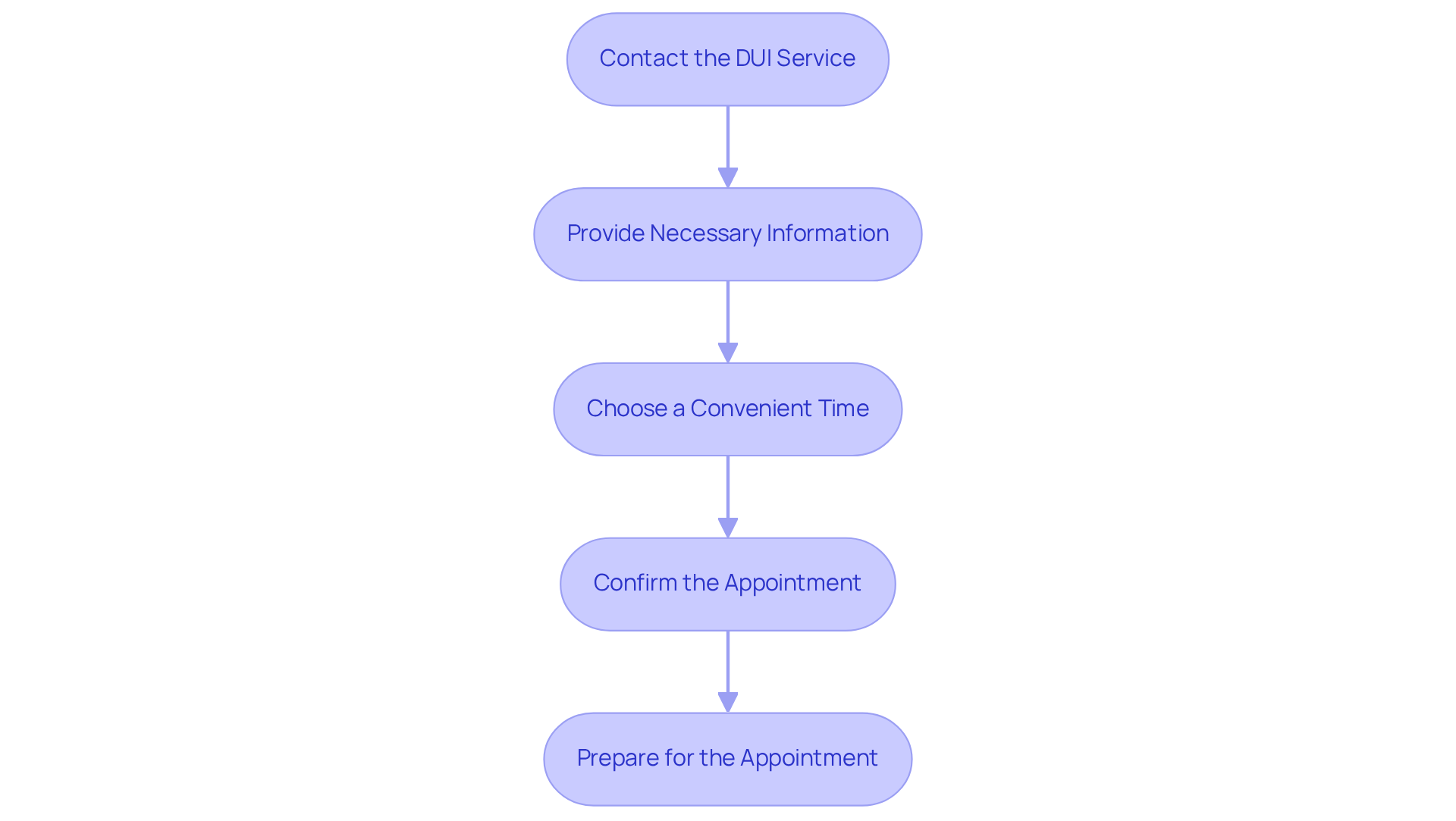 Each box represents a step you need to take to schedule your assessment appointment. Follow the arrows to see the order of actions, from contacting the service to preparing for your appointment. Each box represents a step you need to take to schedule your assessment appointment. Follow the arrows to see the order of actions, from contacting the service to preparing for your appointment.