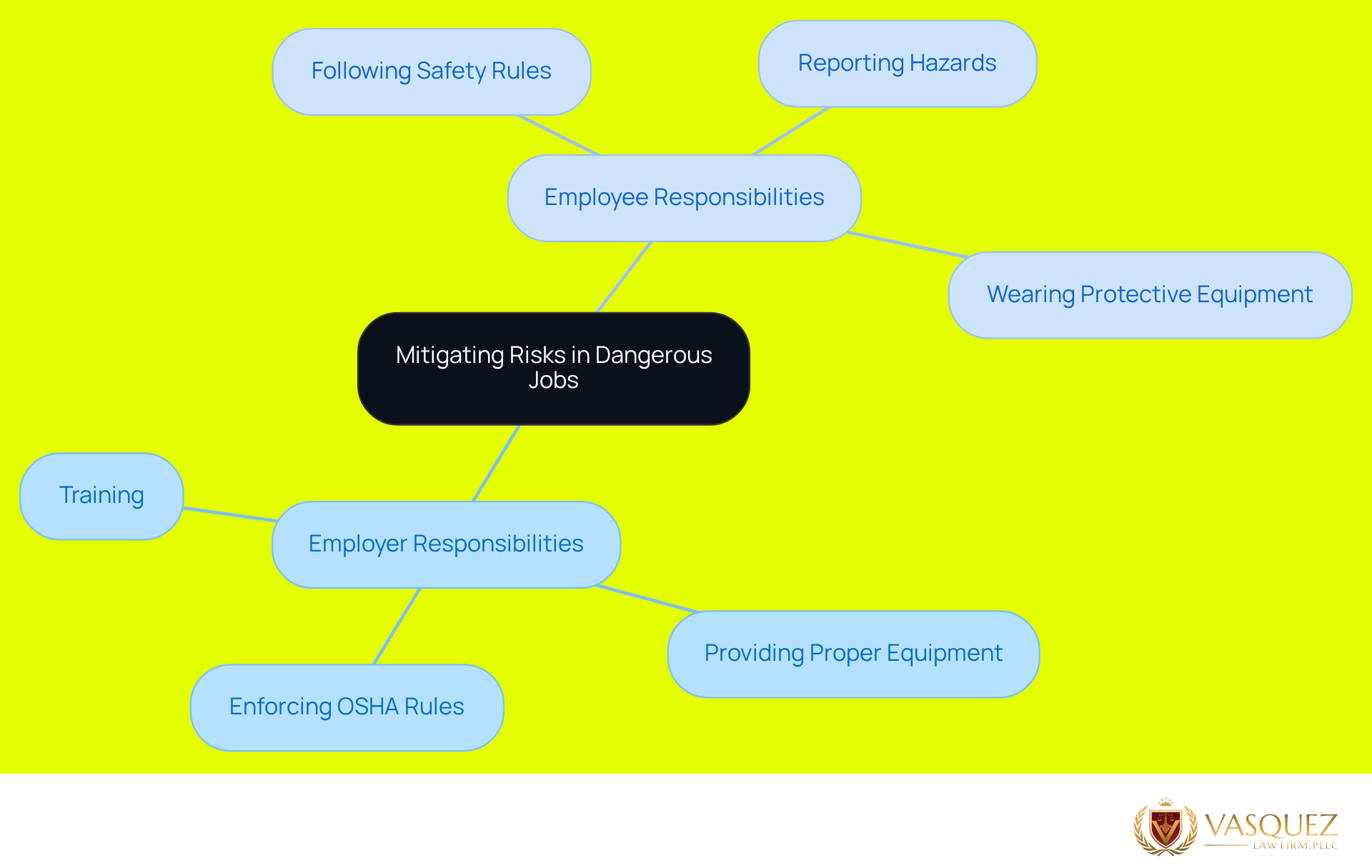 This mindmap shows how both employers and employees contribute to a safe working environment. The central idea is workplace safety, with branches detailing specific responsibilities for each group. Follow the branches to understand what actions each party should take to mitigate risks.