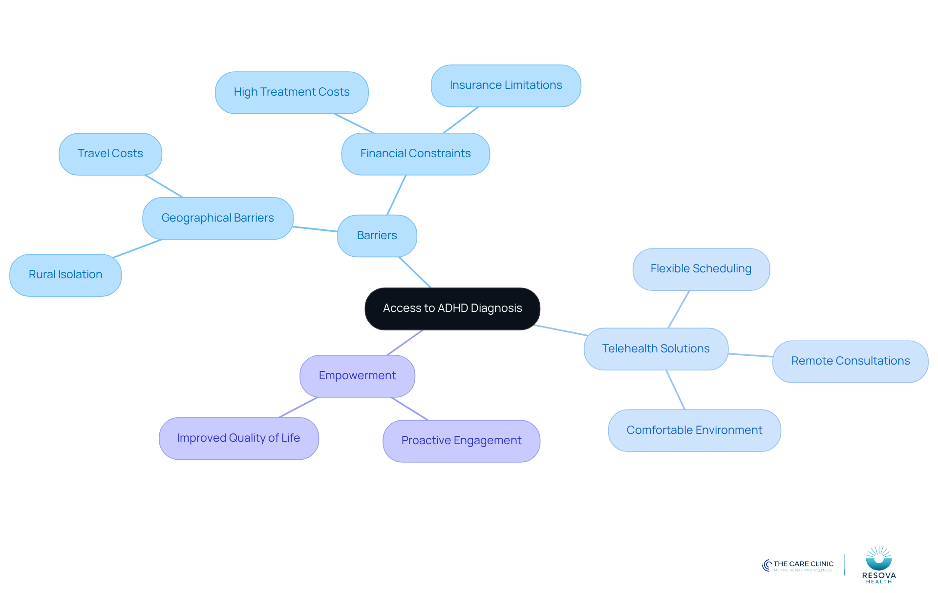 The center represents the main topic of access to ADHD diagnosis. Each branch shows different aspects affecting this access, like barriers and solutions, helping you see how they relate to each other.