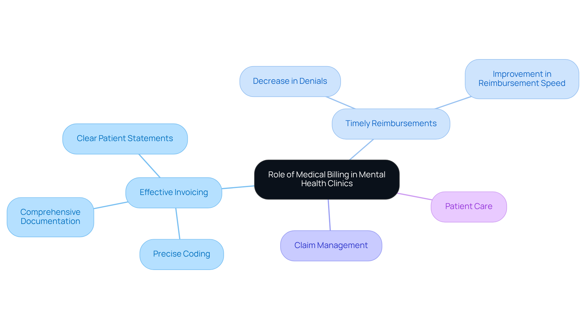 This mindmap shows how effective medical billing practices are interconnected and contribute to the financial health of mental health clinics. Each branch represents a key area of focus, and the sub-branches detail specific actions or outcomes related to that area.