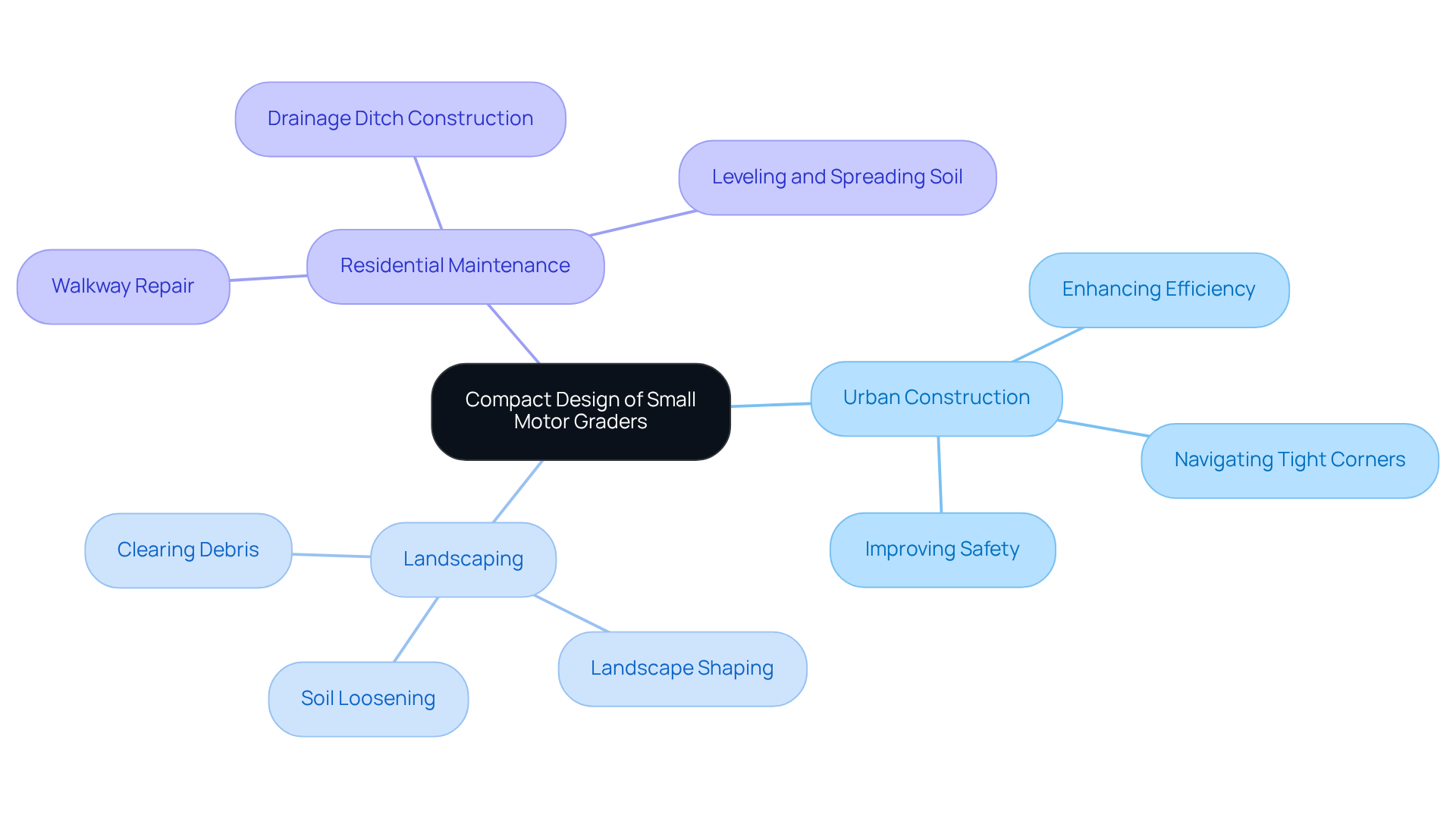 The center represents the main idea of compact design, while the branches show different areas where small motor graders excel. Each sub-branch highlights specific advantages, helping you see how they all connect to the central theme. The center represents the main idea of compact design, while the branches show different areas where small motor graders excel. Each sub-branch highlights specific advantages, helping you see how they all connect to the central theme.