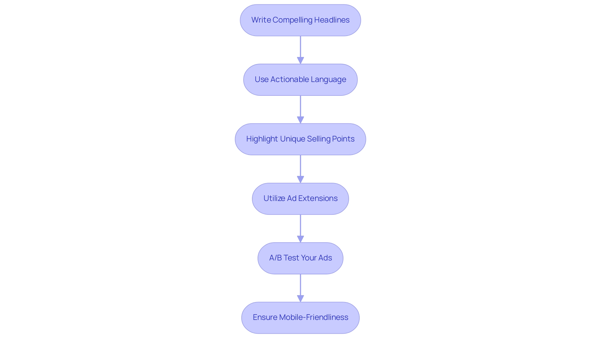 Each box represents a strategy for ad creation, and the arrows indicate the sequential flow from one strategy to the next.