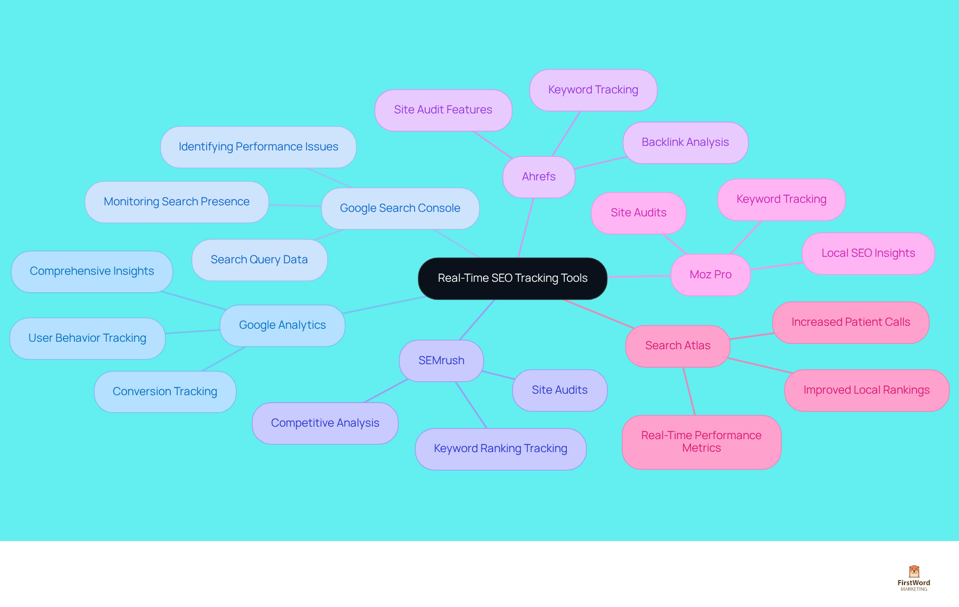 The central node represents the main topic of real-time SEO tools, while each branch shows a specific tool and its features. Follow the branches to explore how each tool can help healthcare marketers improve their SEO strategies.