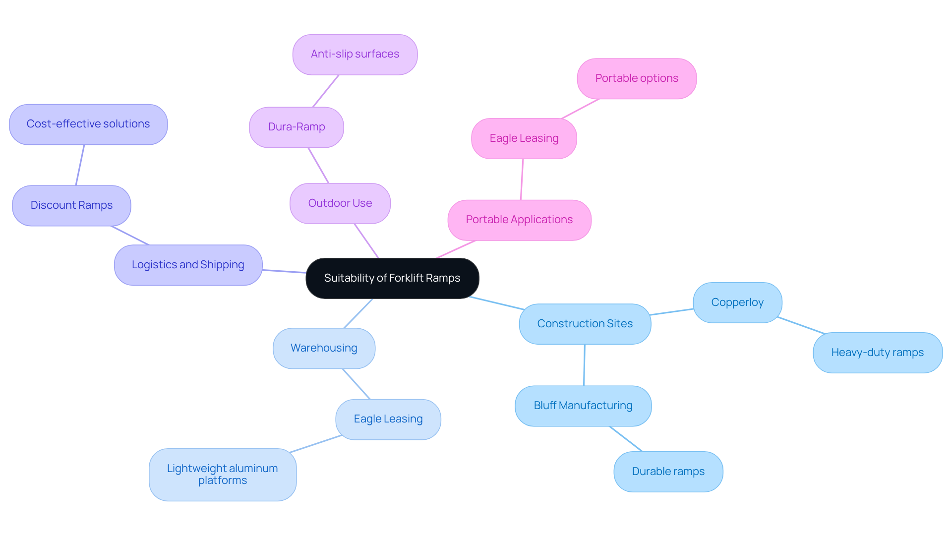 Start at the center with the main topic, then follow the branches to see how different ramp types are suited for various applications. Each branch highlights specific environments and the brands that excel in those areas. Start at the center with the main topic, then follow the branches to see how different ramp types are suited for various applications. Each branch highlights specific environments and the brands that excel in those areas.