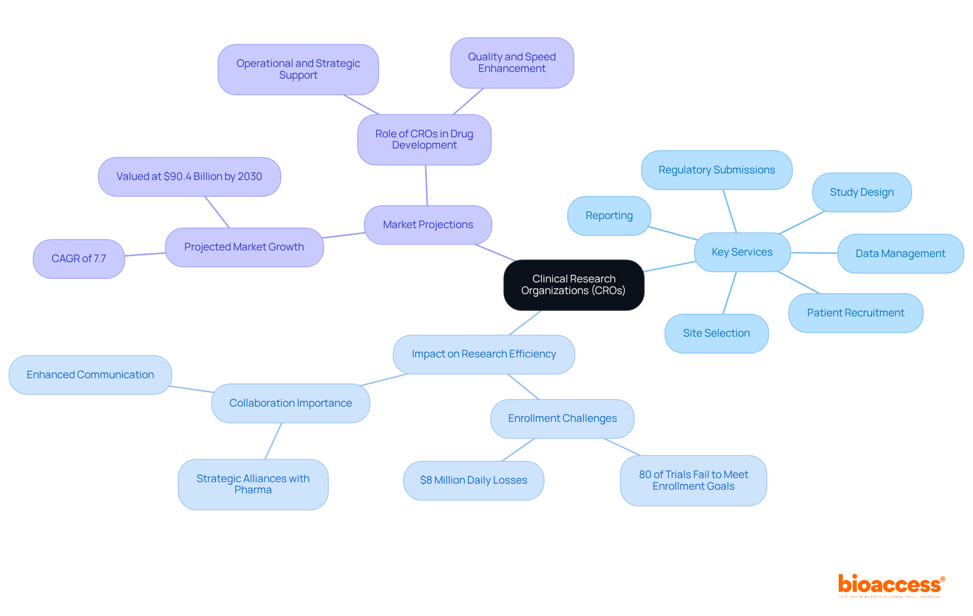The central node represents CROs, while the branches show their key services and roles within the pharmaceutical industry. Each color-coded branch highlights different aspects of CROs, making it easier to see how they contribute to research and development.