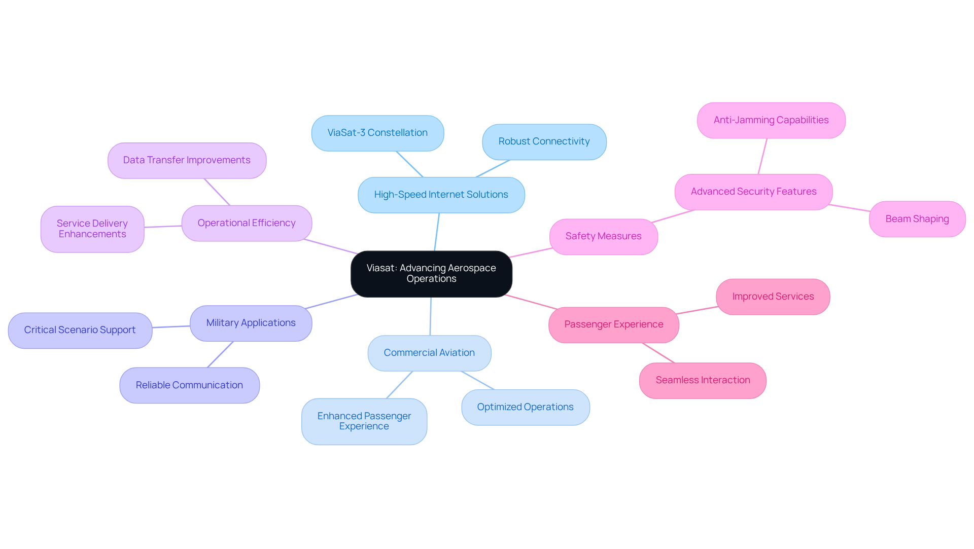 The central node represents Viasat's technology, while the branches illustrate how it enhances various aspects of aviation operations. Follow the branches to explore each area of impact.