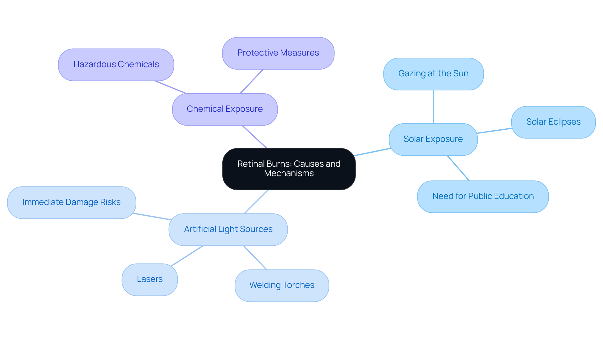 The central node represents retinal burns, while the branches show the main causes. Each sub-branch provides specific details about how these causes can lead to retinal damage. Follow the branches to see how each cause contributes to the risk of vision impairment.