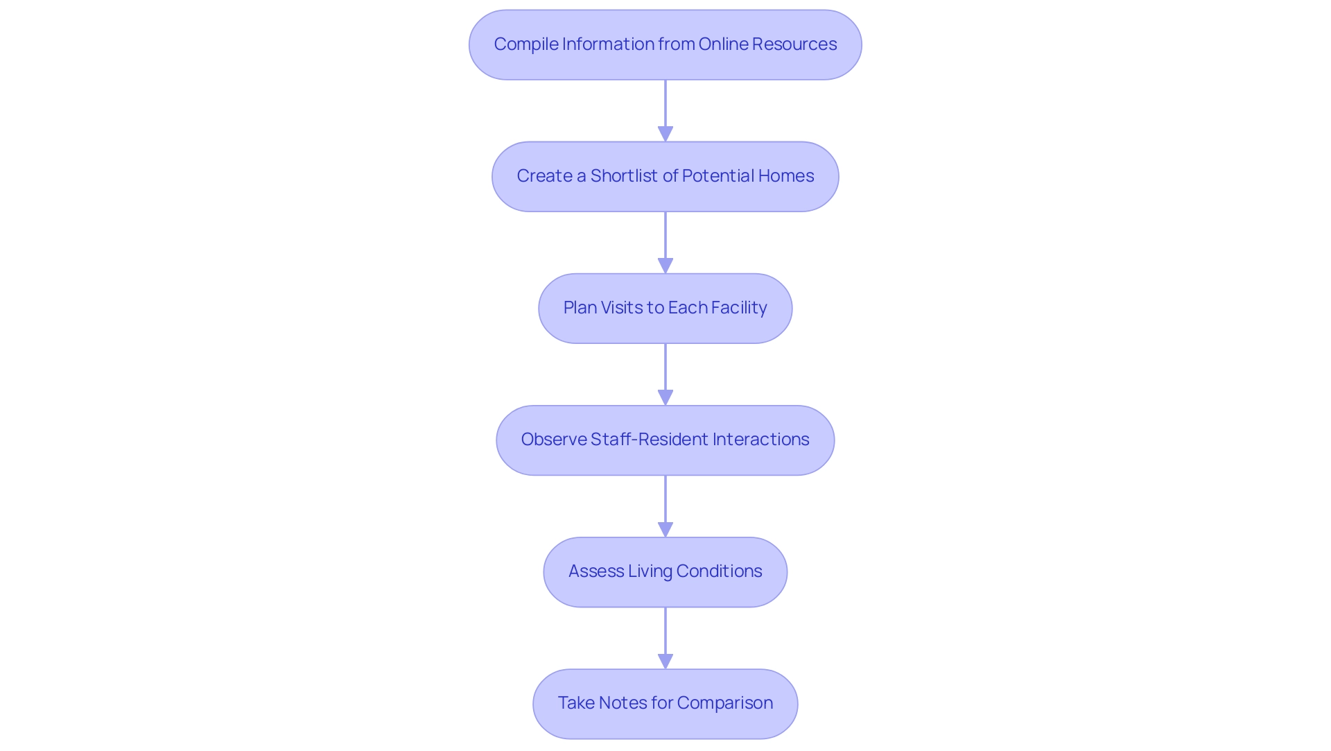 Each box represents a stage in the research and evaluation process, and the arrows indicate the sequential flow from one stage to the next.