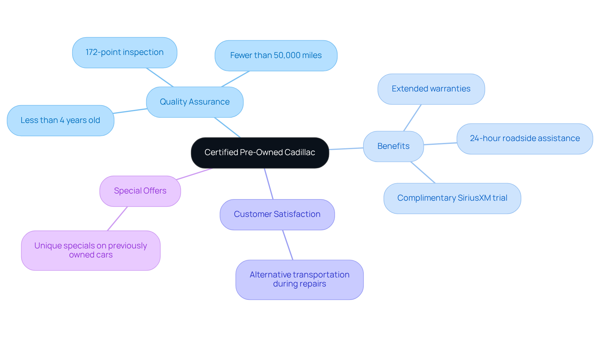 The central node represents the main topic, while the branches show different aspects of certified pre-owned Cadillacs. Each branch highlights important features and benefits, making it easy to see how they relate to the overall concept. The central node represents the main topic, while the branches show different aspects of certified pre-owned Cadillacs. Each branch highlights important features and benefits, making it easy to see how they relate to the overall concept.