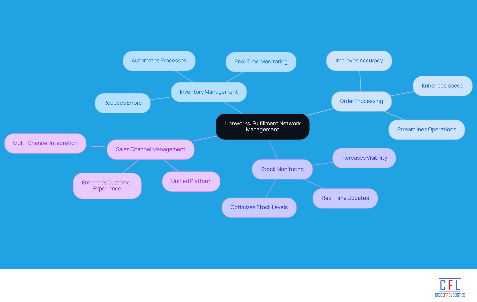 The central node represents Linnworks, while the branches show its key features and benefits. Each branch connects to specific functionalities that help optimize fulfillment processes.