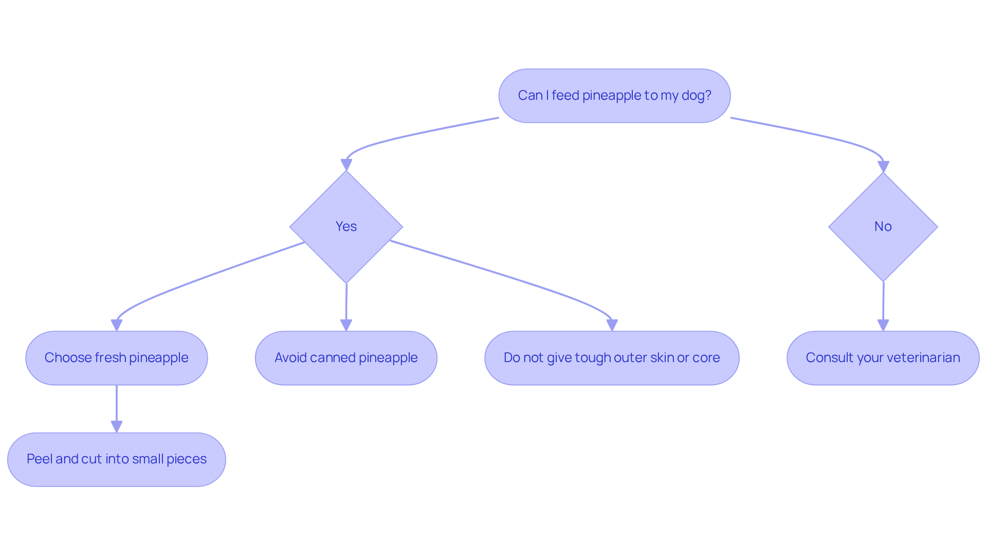 This flowchart guides you through the process of feeding pineapple to your dog. Follow the arrows to make safe choices and avoid potential hazards.