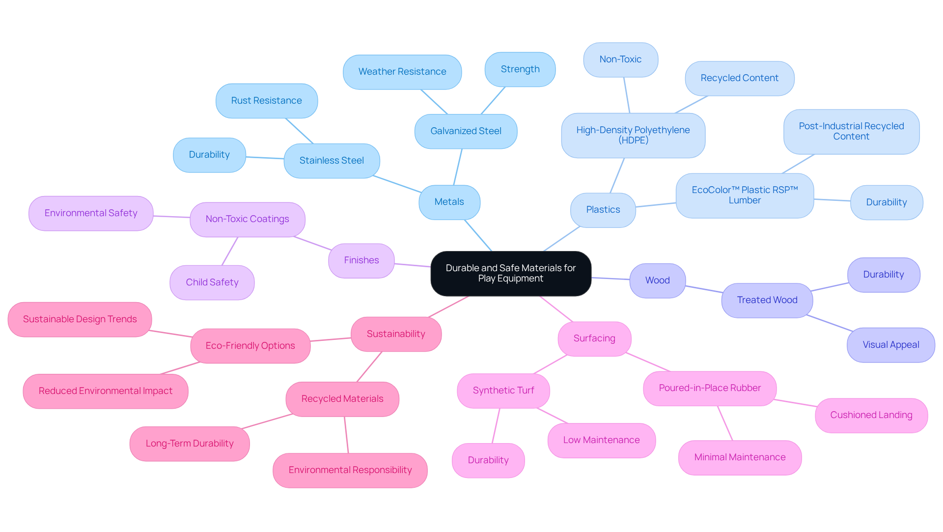 This mindmap shows the different types of materials used in play equipment. Each branch represents a category, and the sub-branches detail specific materials and their advantages. Follow the branches to understand how each material contributes to safety and durability.