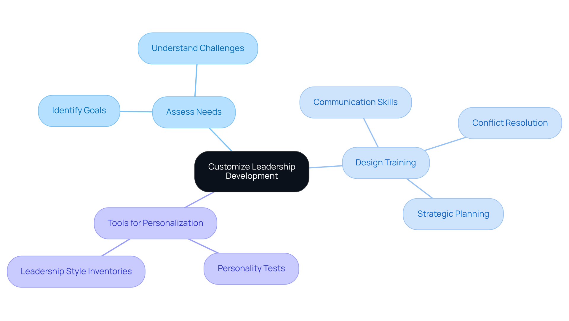 This mindmap starts with the main idea of customizing leadership development. Each branch represents a key area to focus on, and the sub-branches detail specific actions or tools that can help address unique challenges.