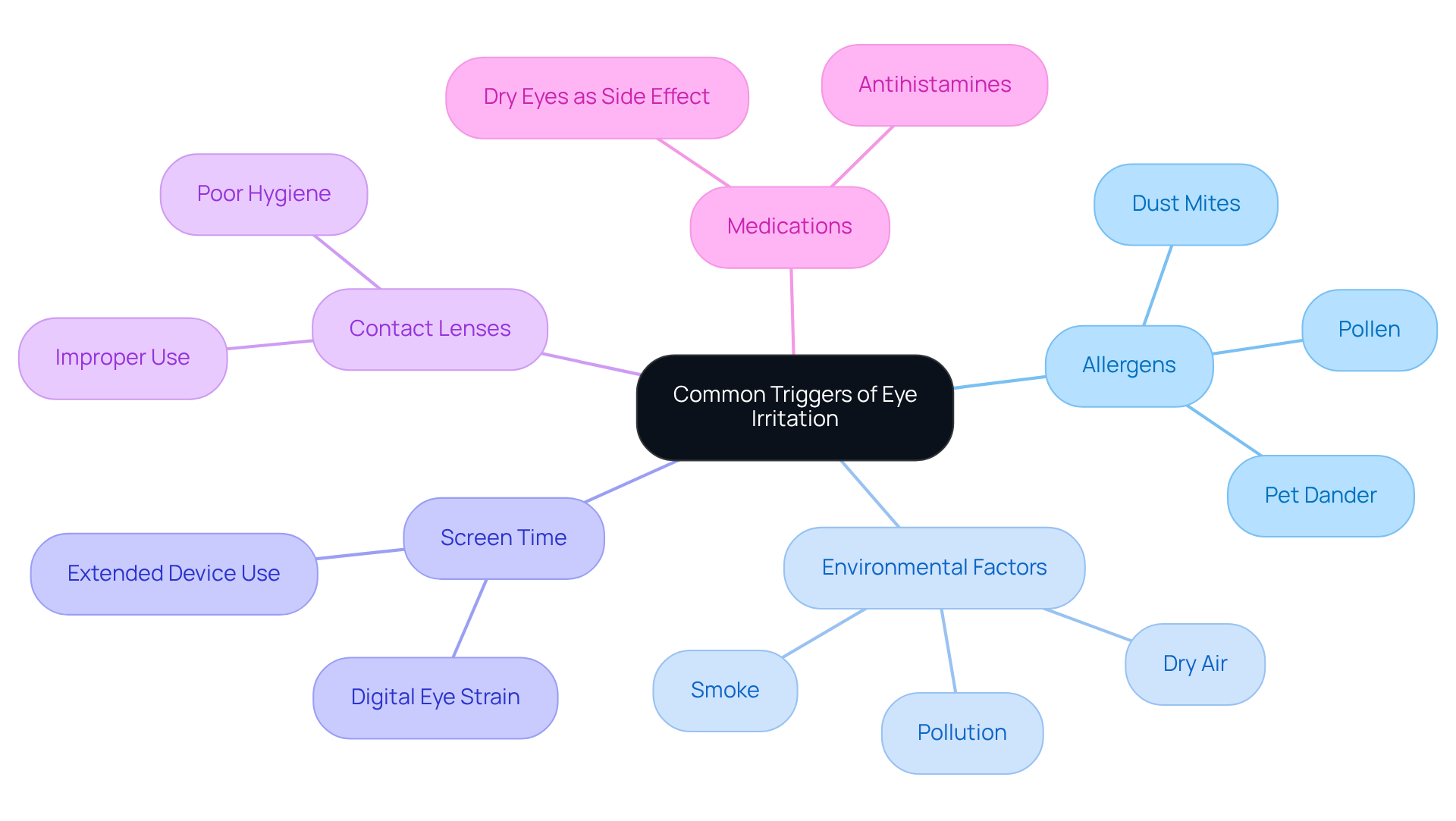 The central node represents the main topic, while the branches show different categories of triggers. Each sub-branch provides more detail about specific irritants, helping you understand how they relate to eye irritation.